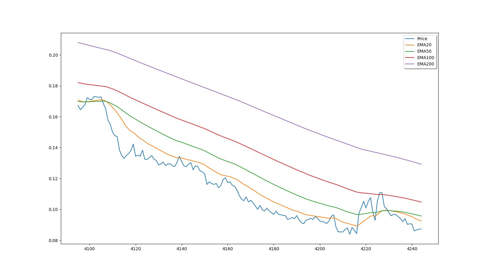 MonaCoin Exponential Moving Averages