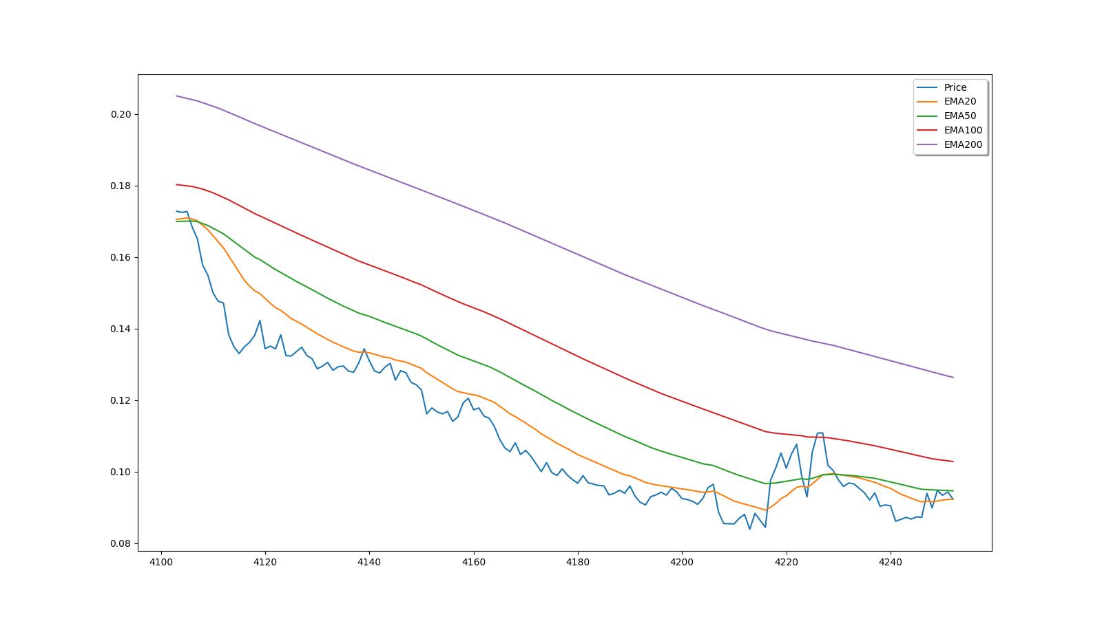 MonaCoin Exponential Moving Averages
