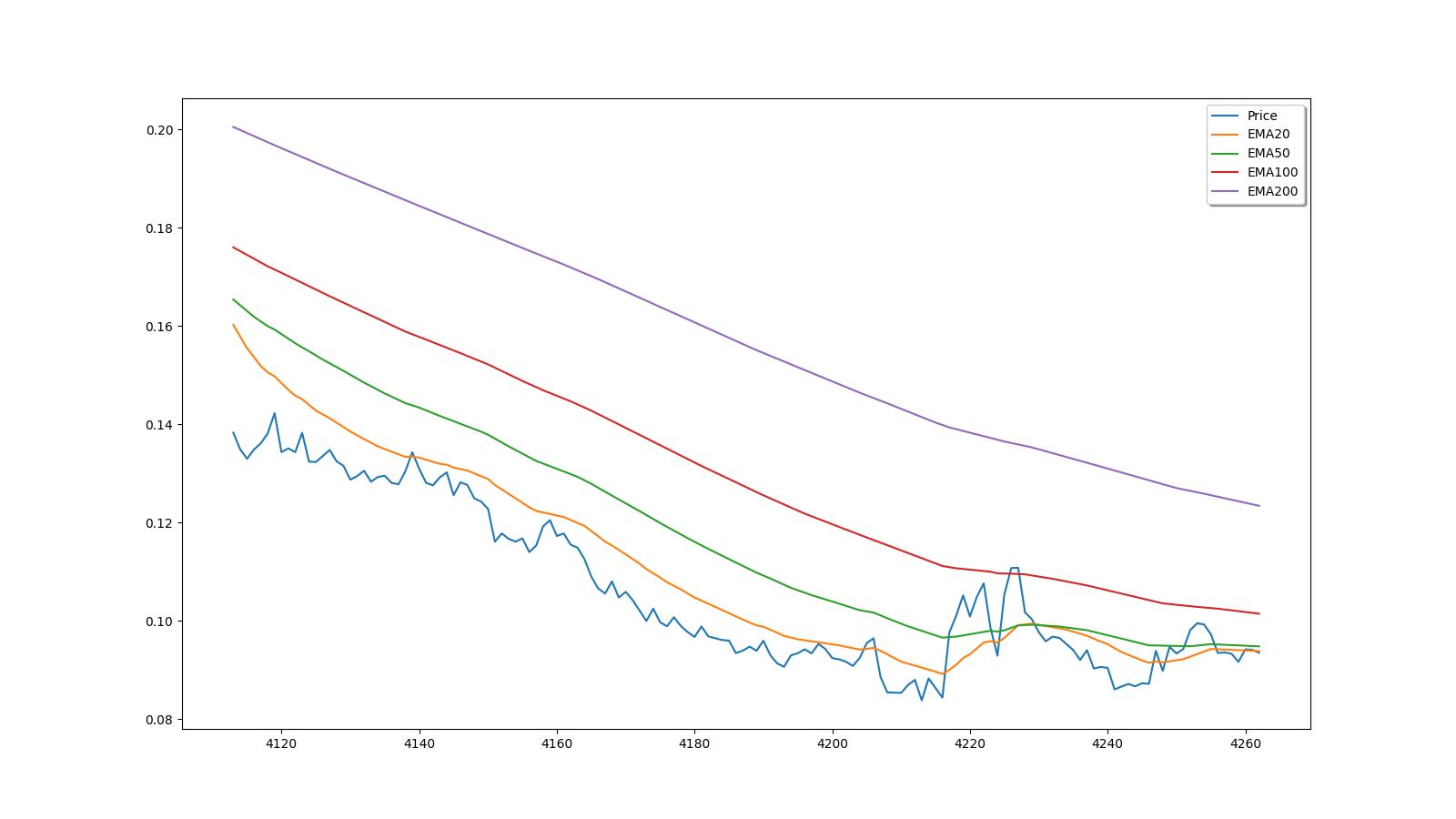MonaCoin Exponential Moving Averages