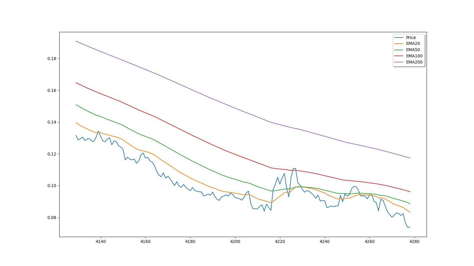 MonaCoin Exponential Moving Averages