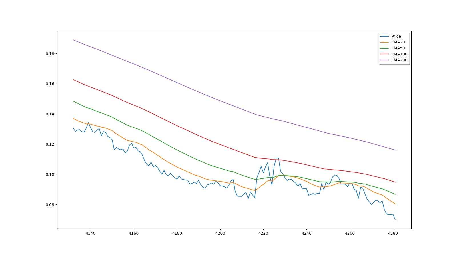 MonaCoin Exponential Moving Averages