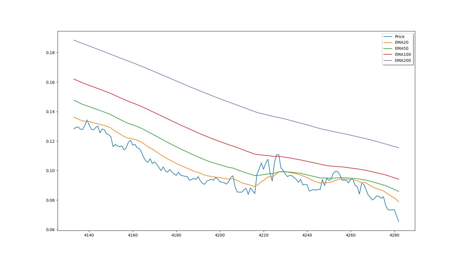 MonaCoin Exponential Moving Averages