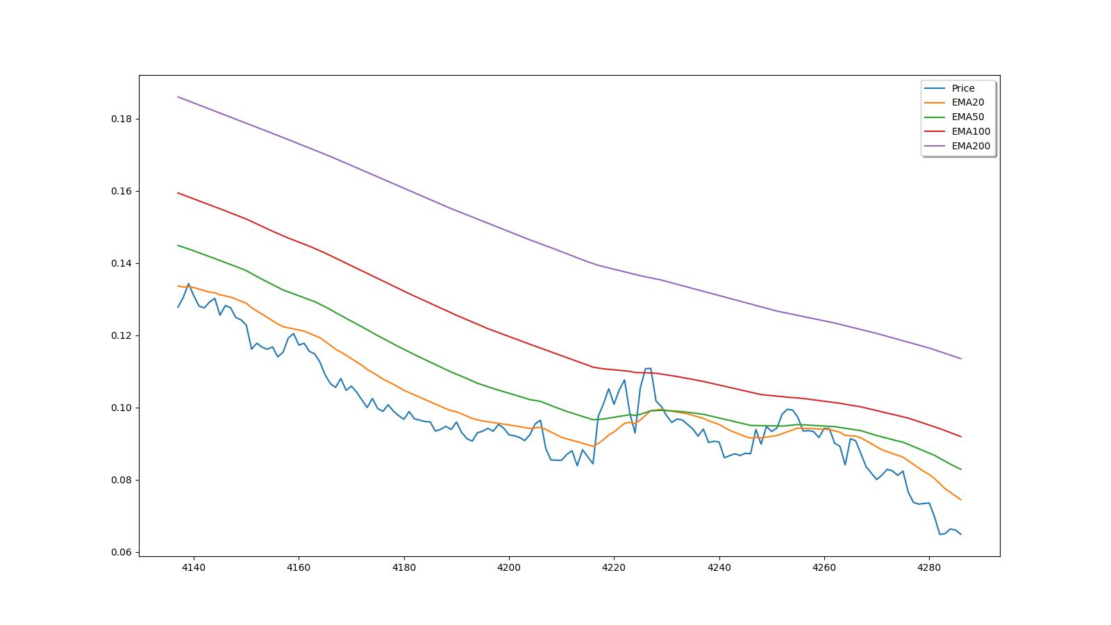 MonaCoin Exponential Moving Averages