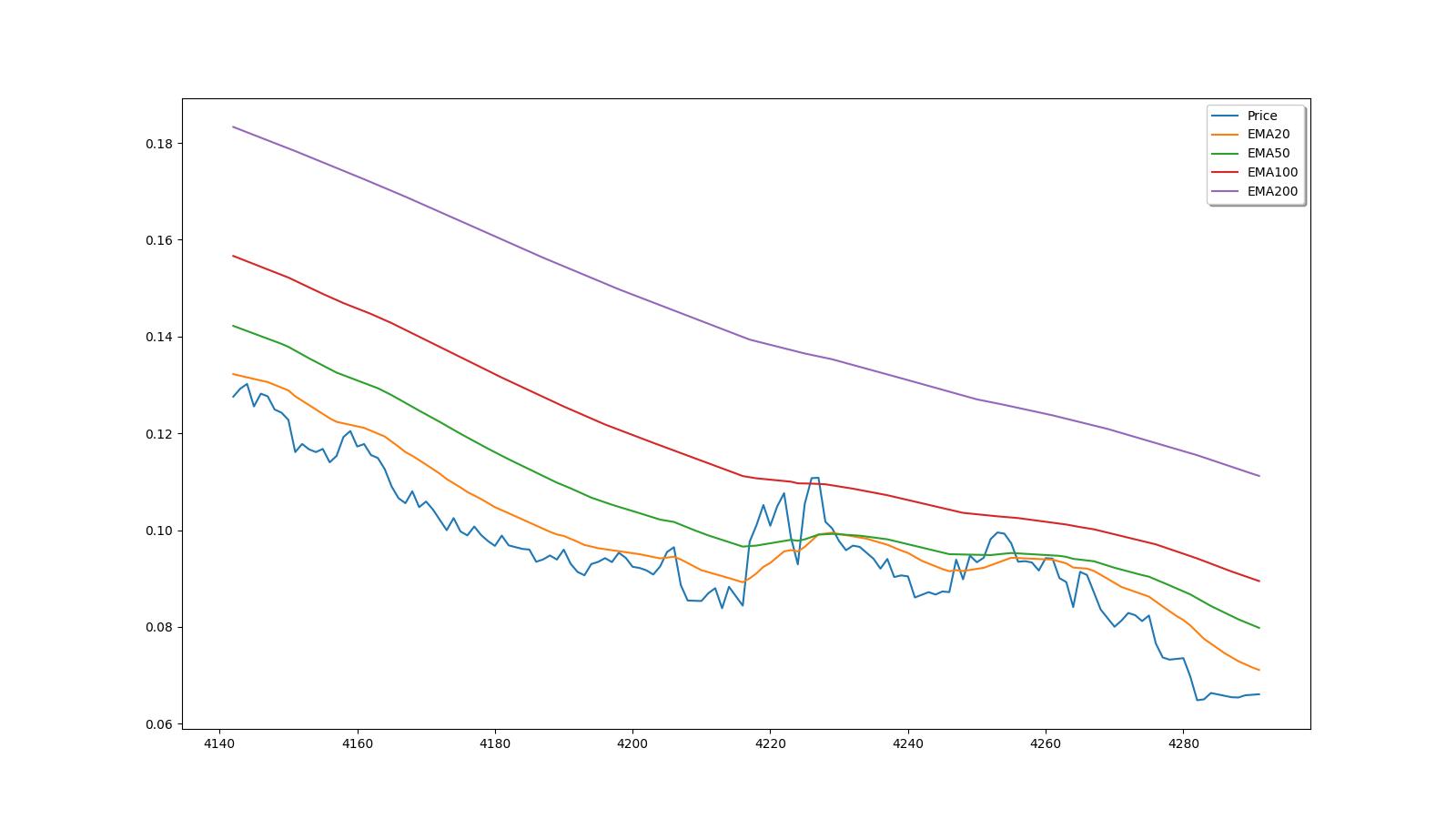 MonaCoin Exponential Moving Averages