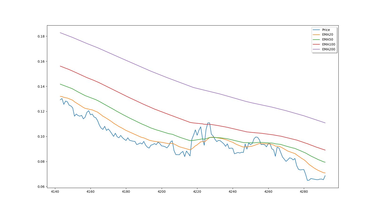 모나코인 Exponential Moving Averages