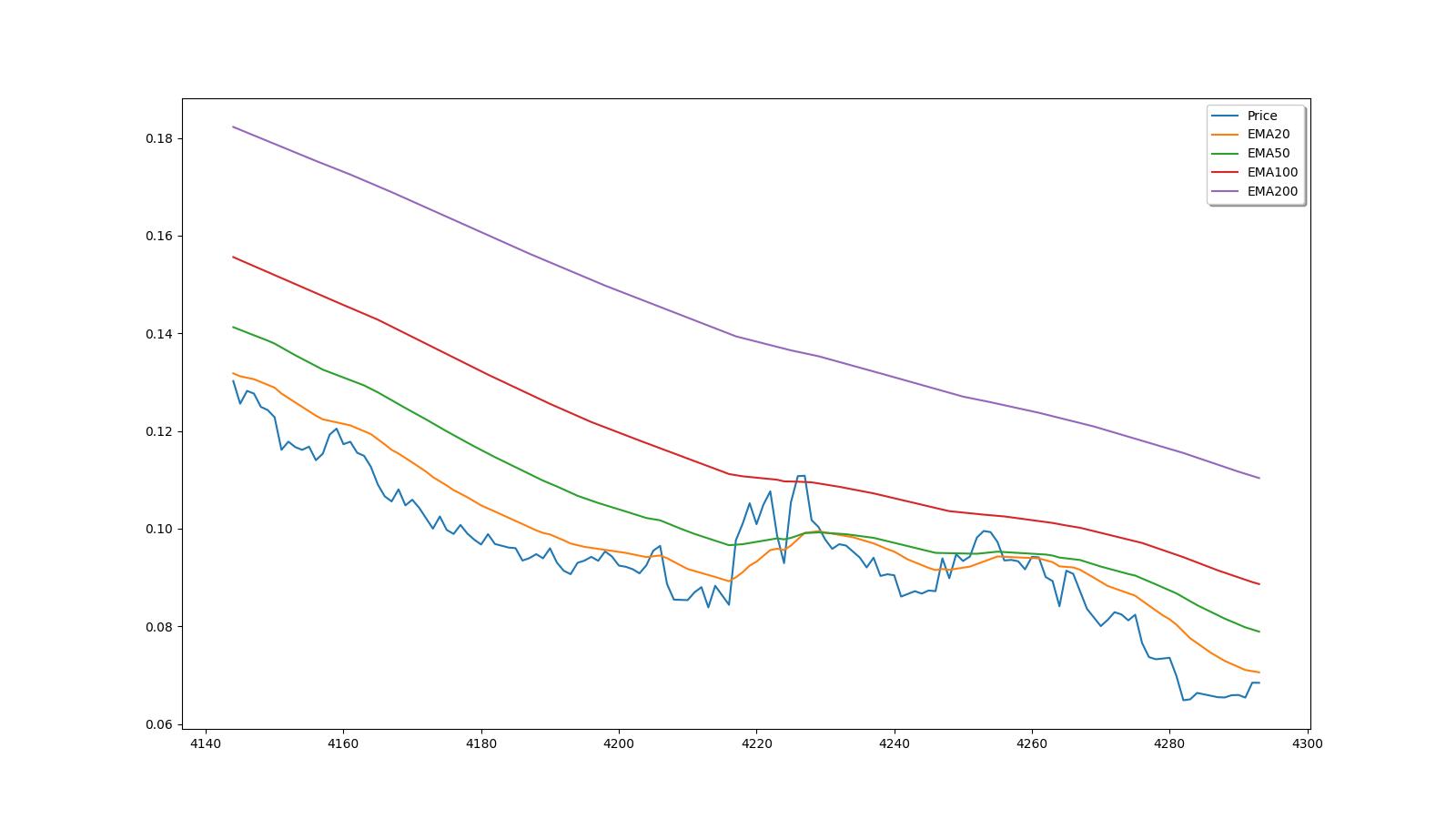 MonaCoin Exponential Moving Averages