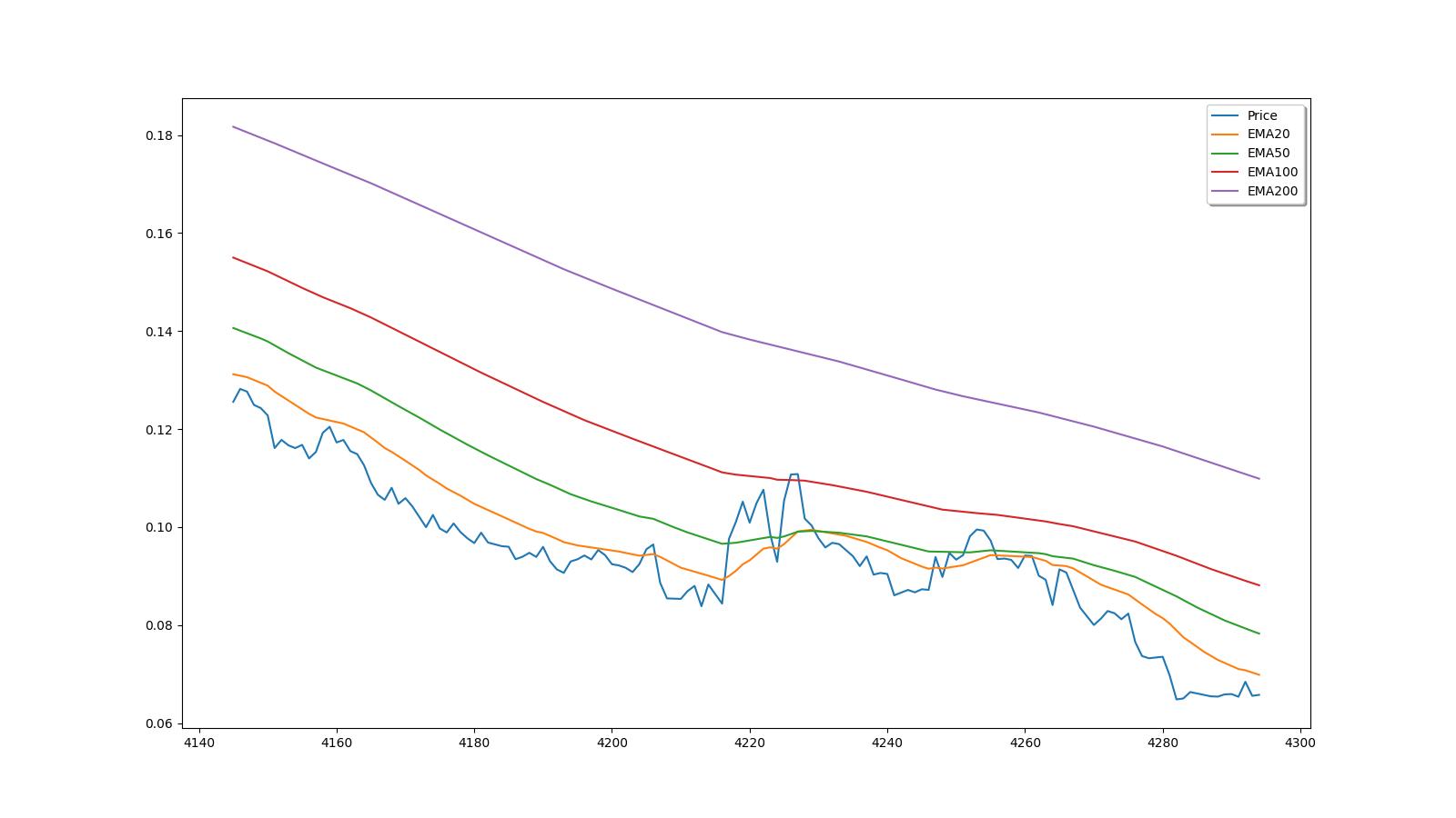 MonaCoin Exponential Moving Averages