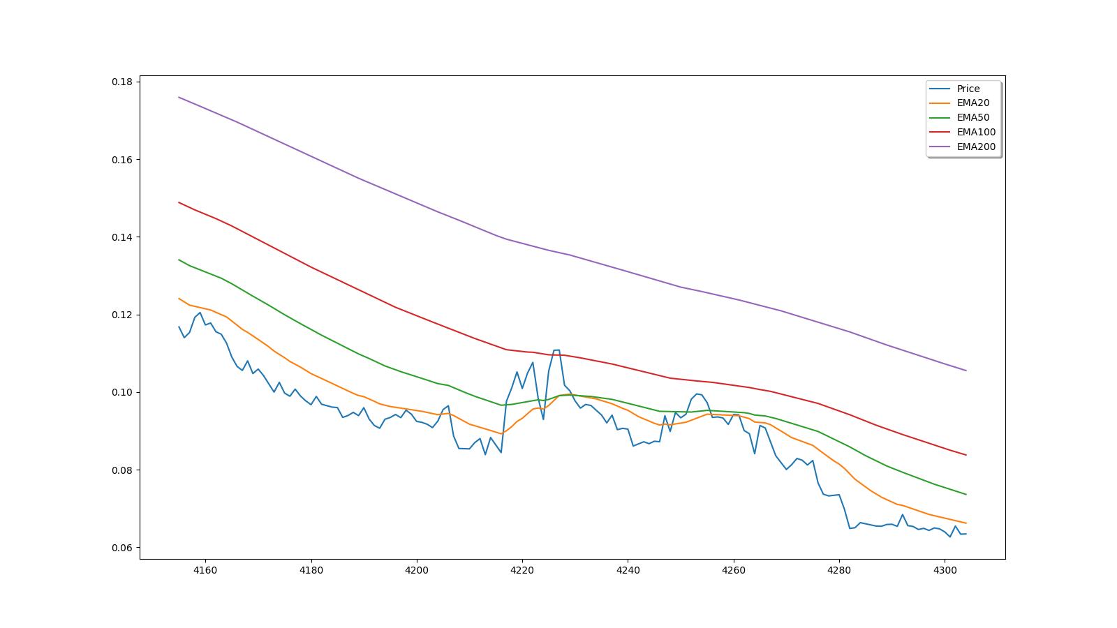 MonaCoin Exponential Moving Averages