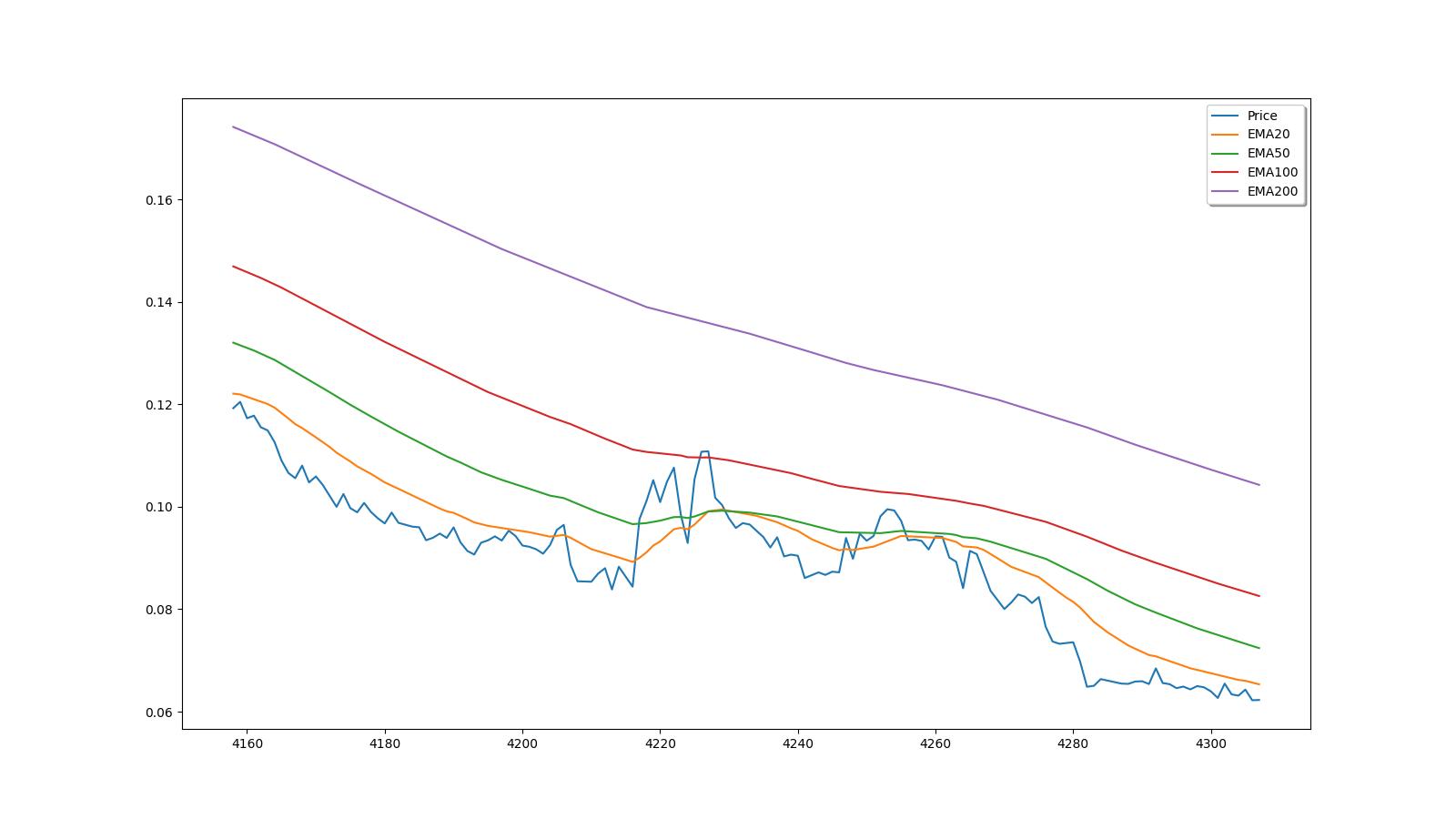 MonaCoin Exponential Moving Averages