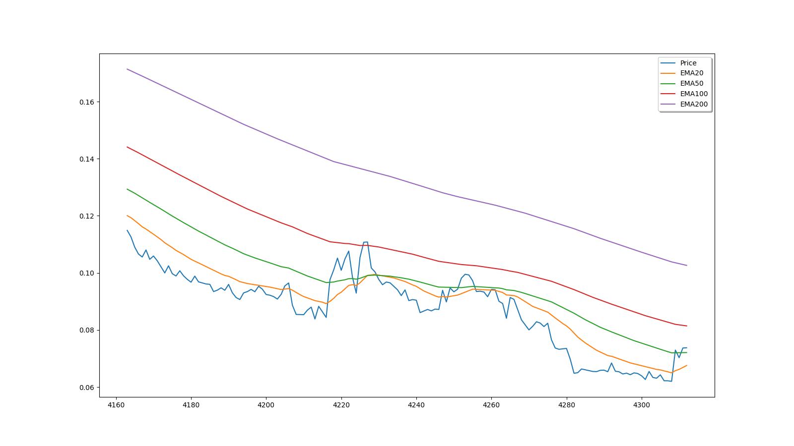 MonaCoin Exponential Moving Averages