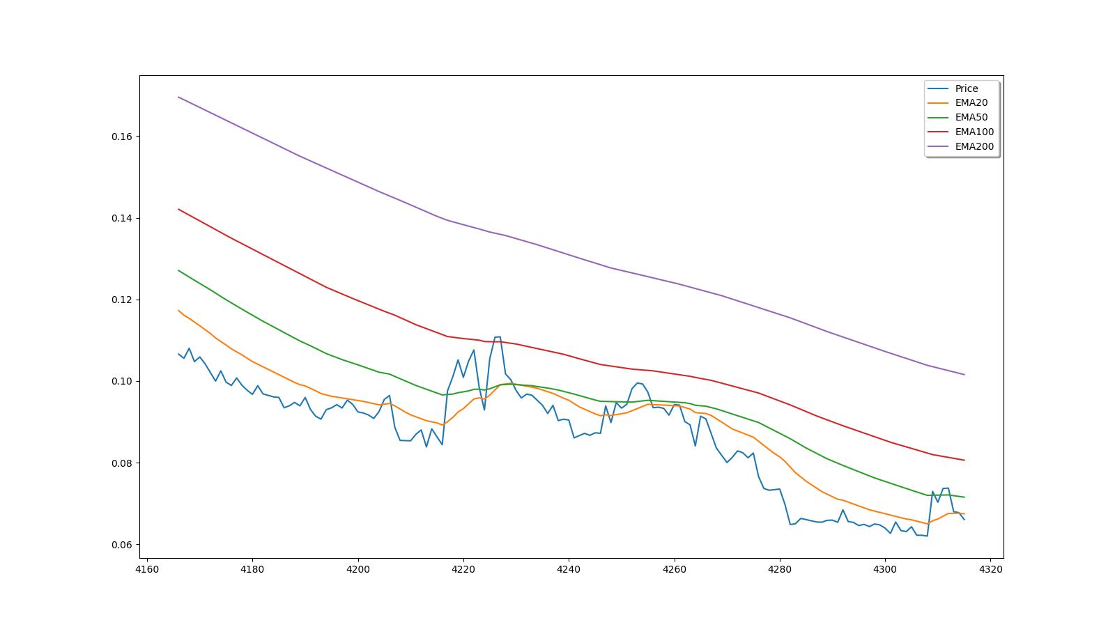 MonaCoin Exponential Moving Averages