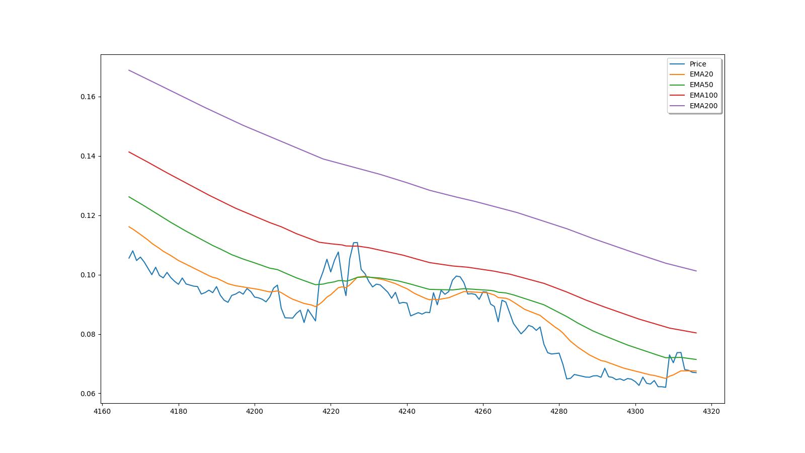 MonaCoin Exponential Moving Averages