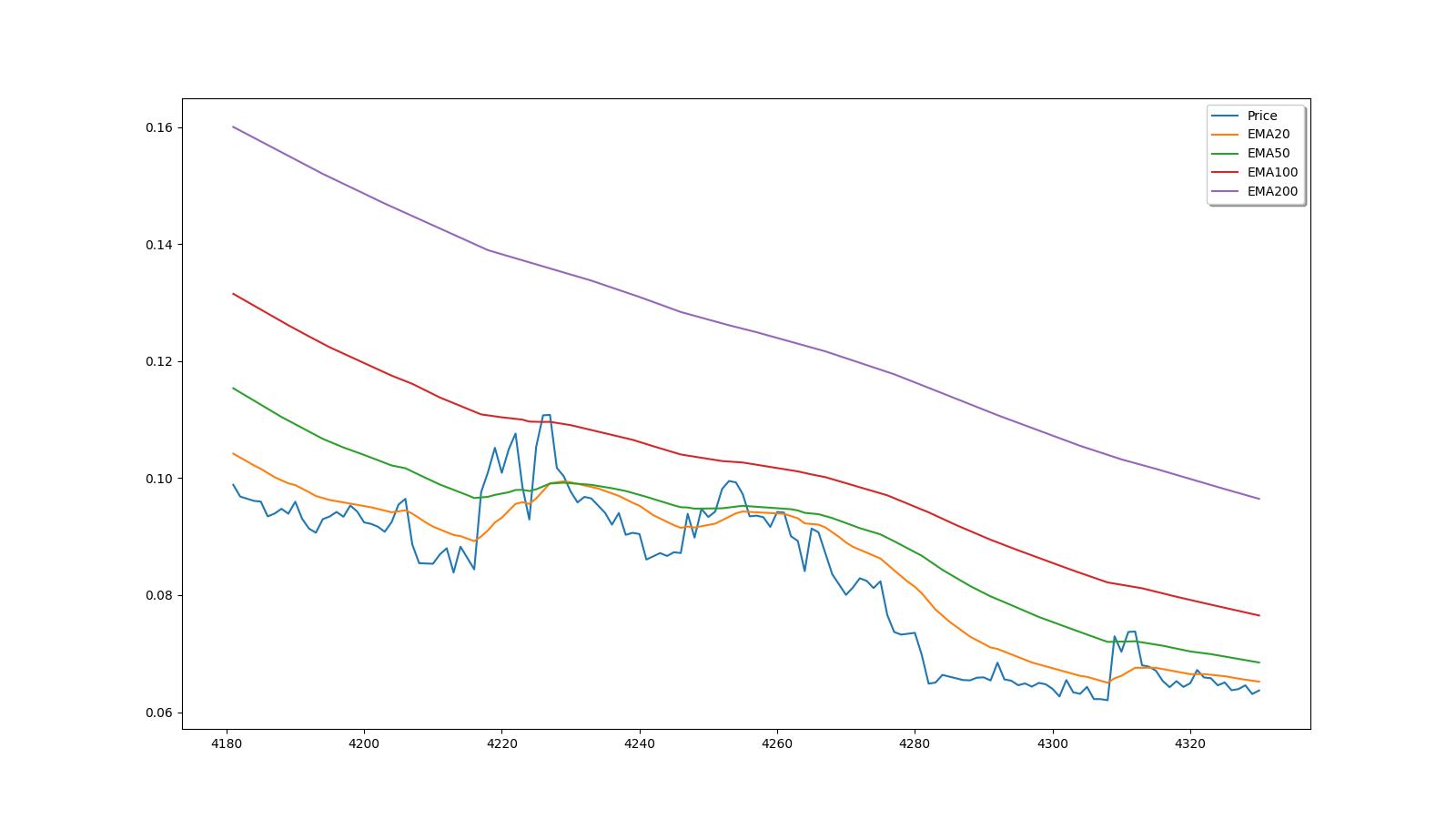 MonaCoin Exponential Moving Averages