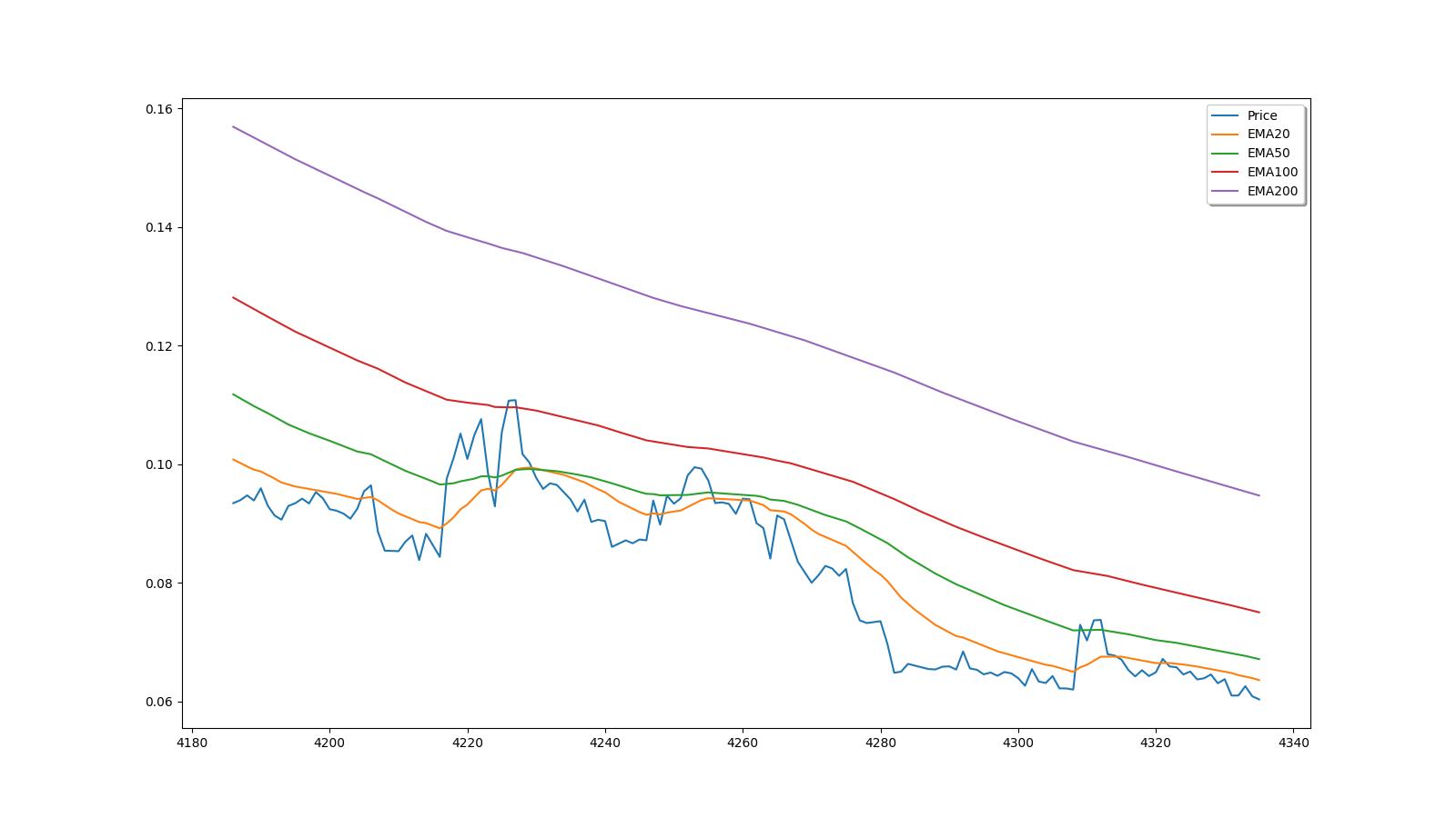 萌奈币 Exponential Moving Averages