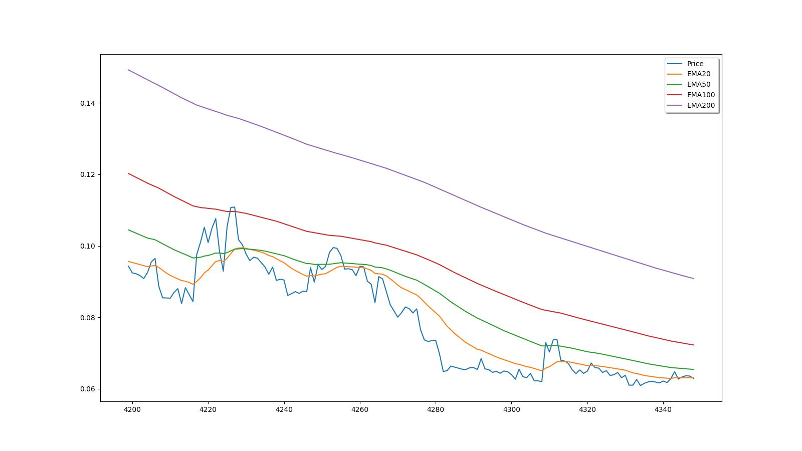 MonaCoin Exponential Moving Averages
