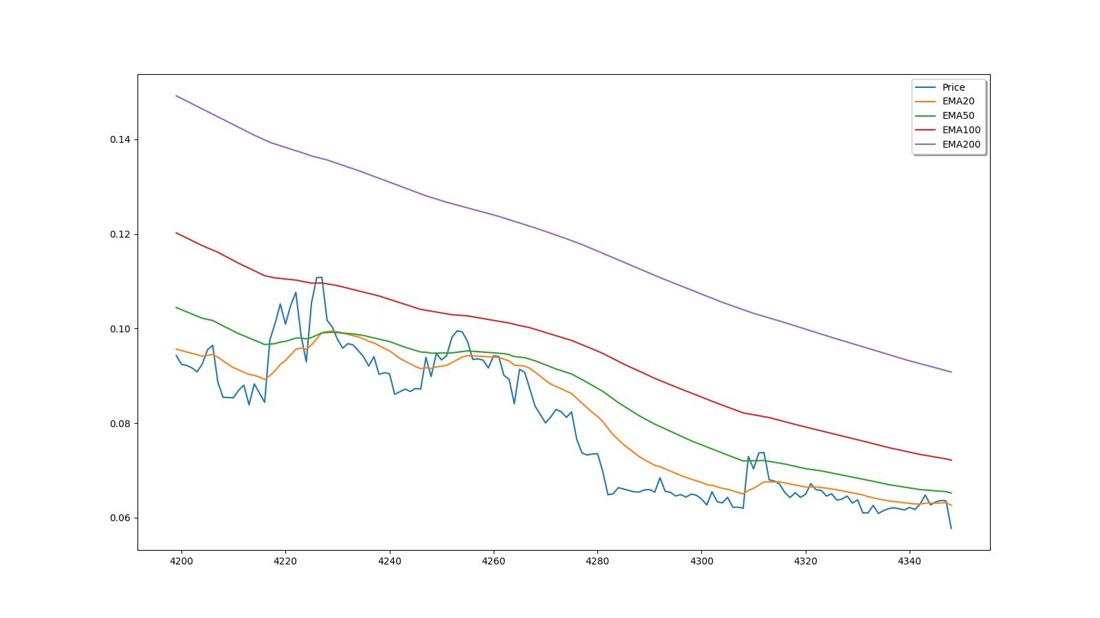 MonaCoin Exponential Moving Averages