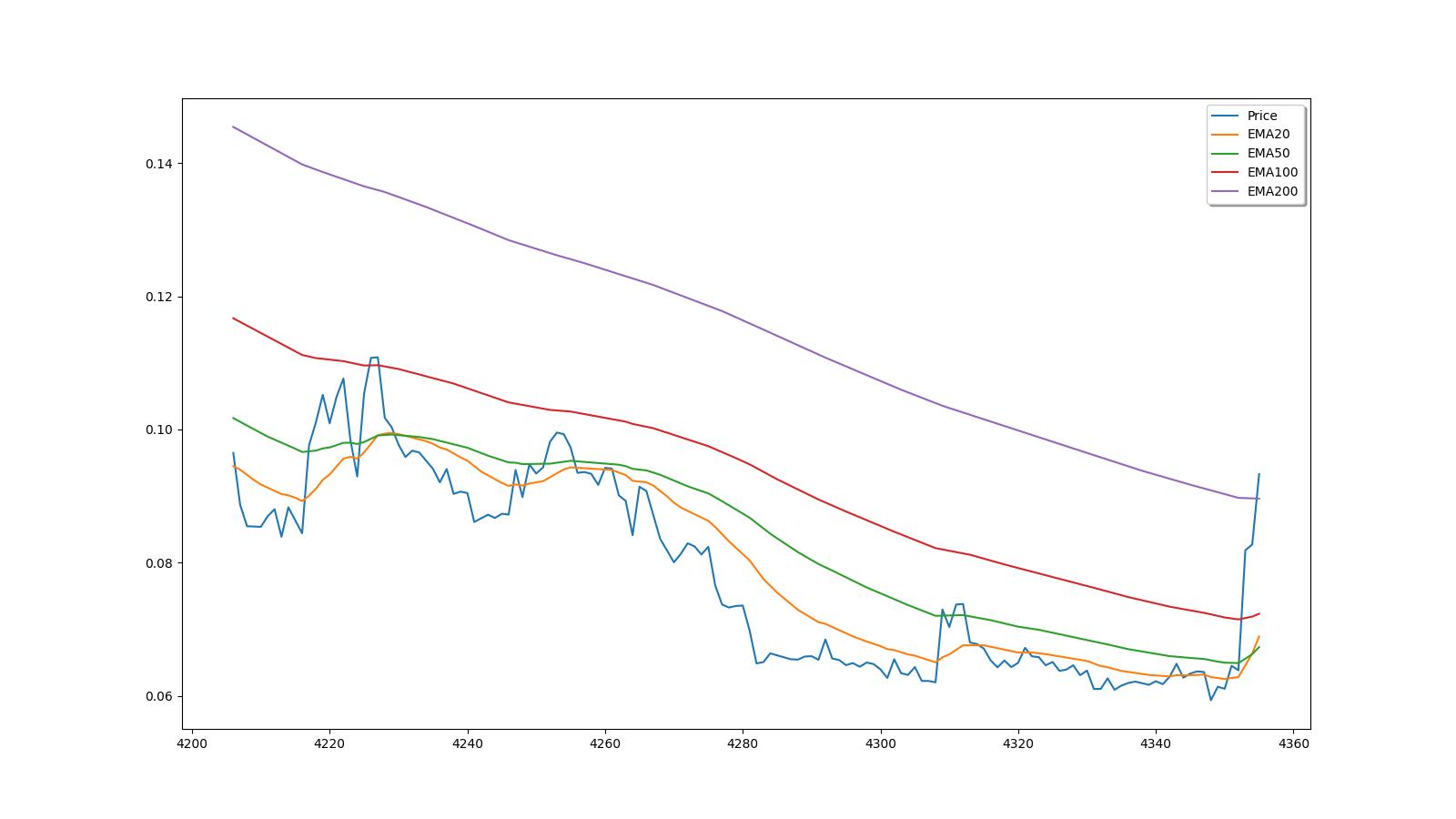 모나코인 Exponential Moving Averages