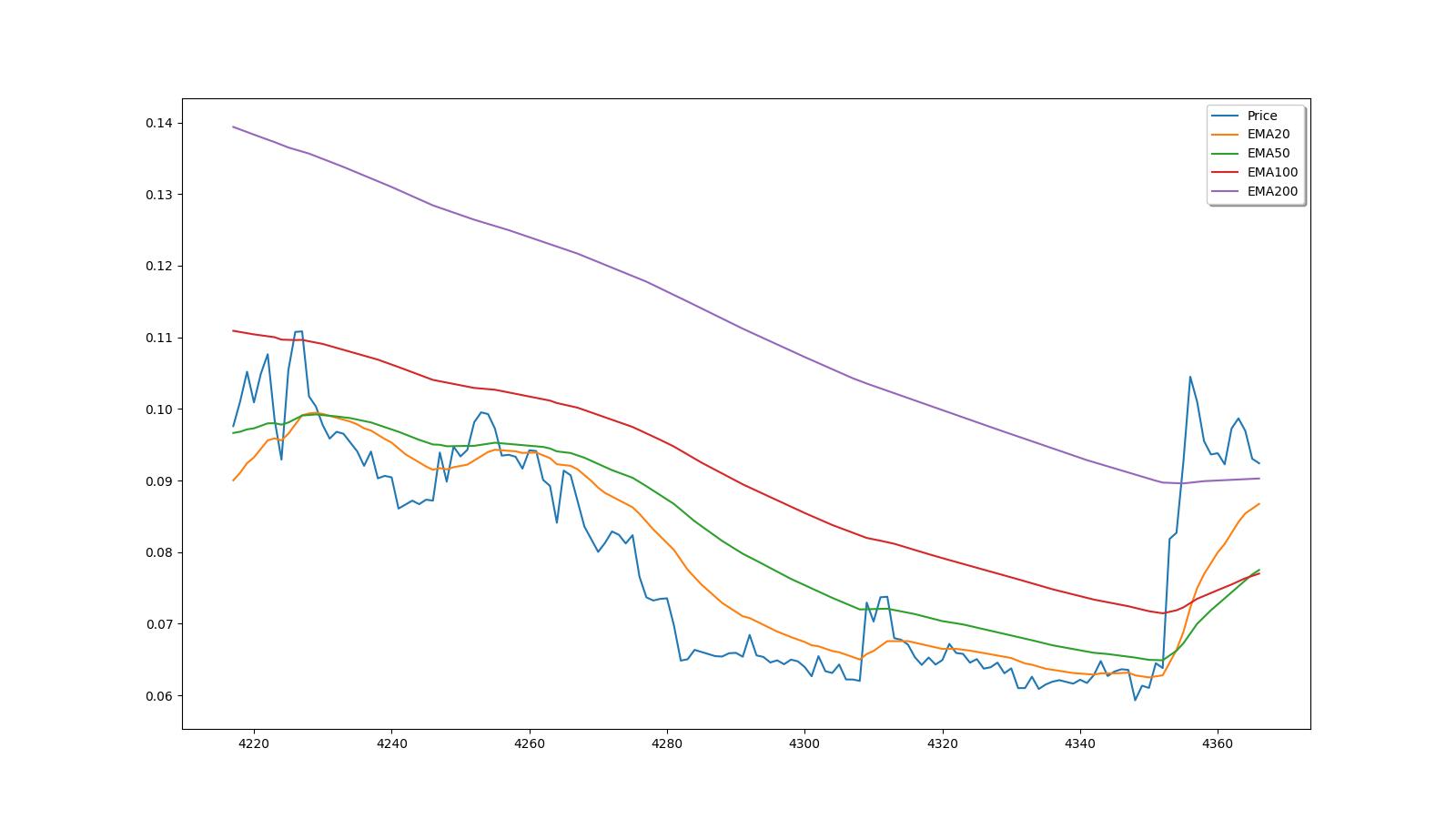 MonaCoin Exponential Moving Averages