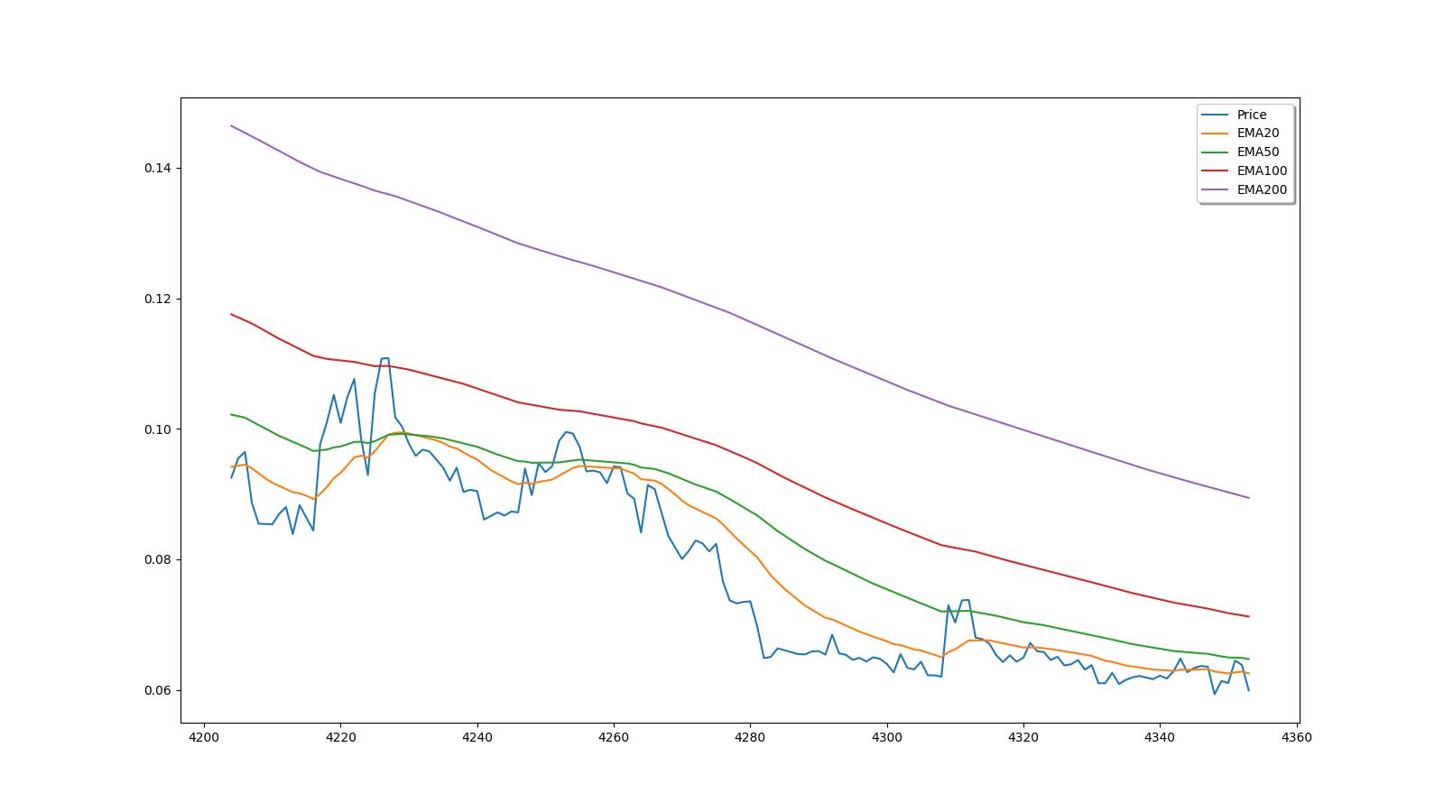 MonaCoin Exponential Moving Averages