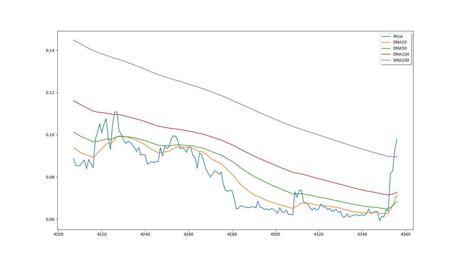 MonaCoin Exponential Moving Averages