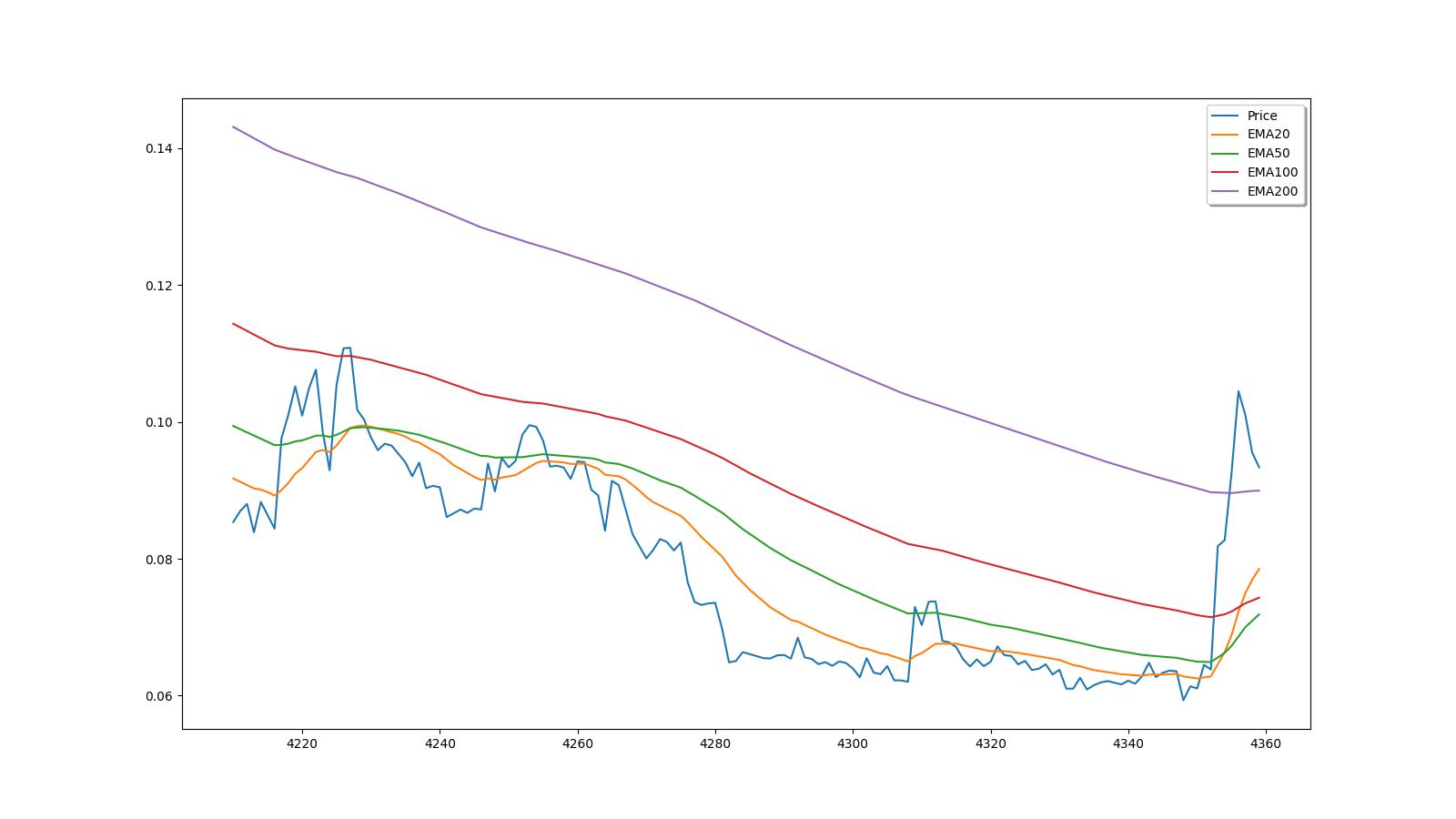 모나코인 Exponential Moving Averages