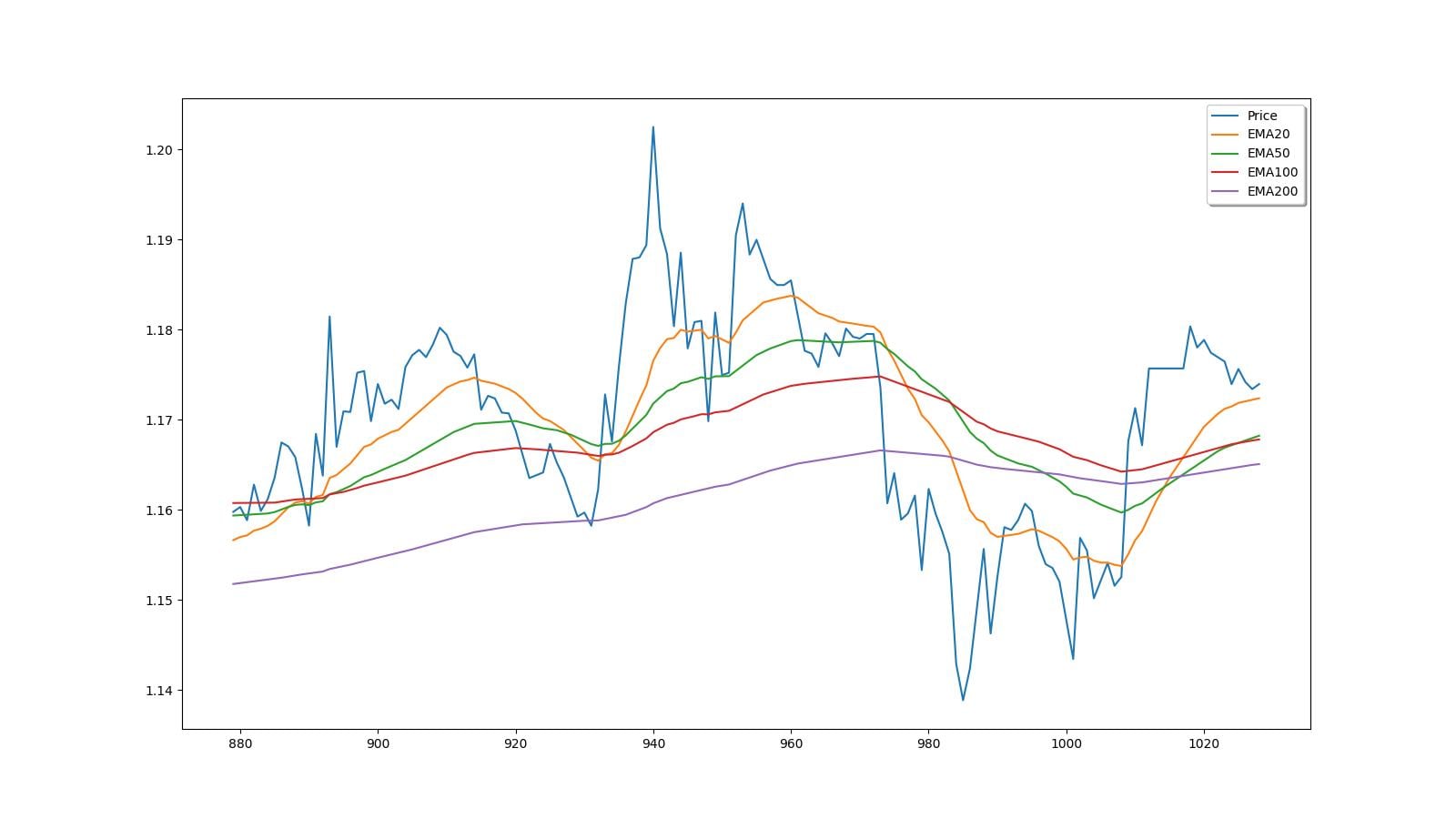 Monerium EUR emoney Exponential Moving Averages