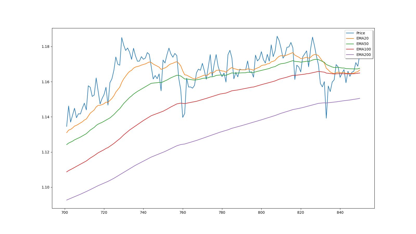 Monerium EUR emoney Exponential Moving Averages