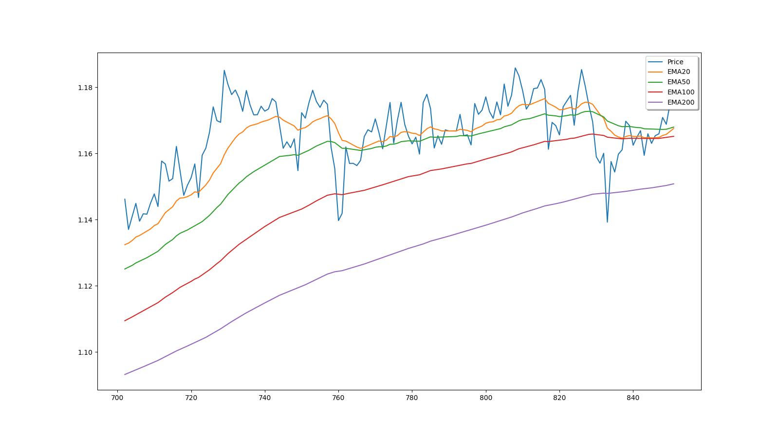 Monerium EUR emoney Exponential Moving Averages