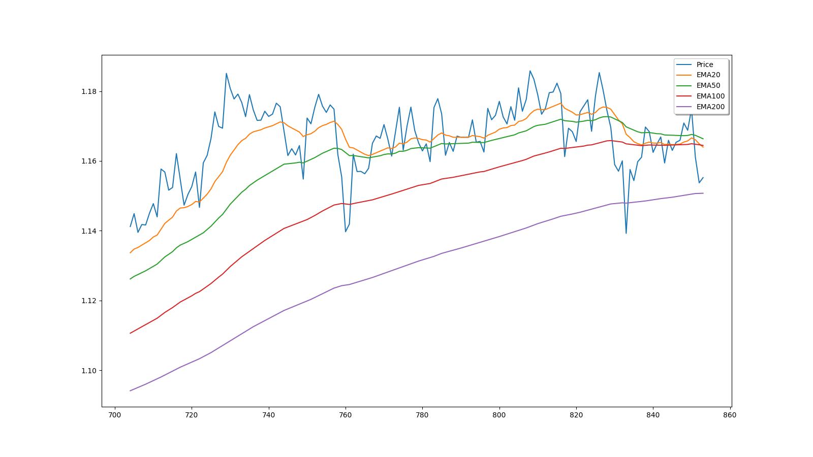 Monerium EUR emoney Exponential Moving Averages