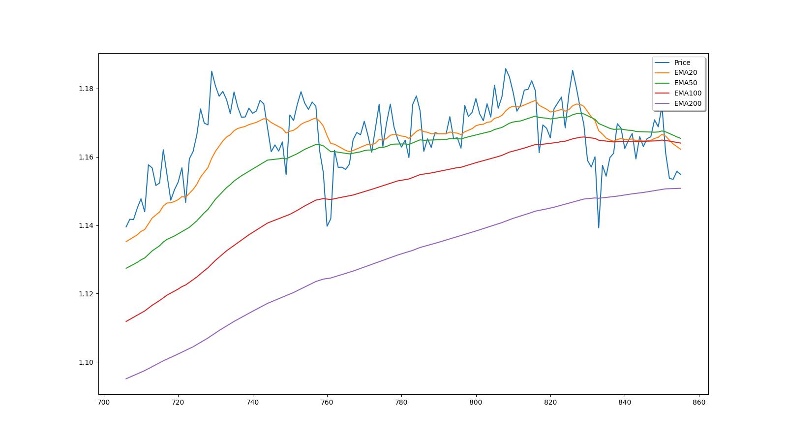 Monerium EUR emoney Exponential Moving Averages