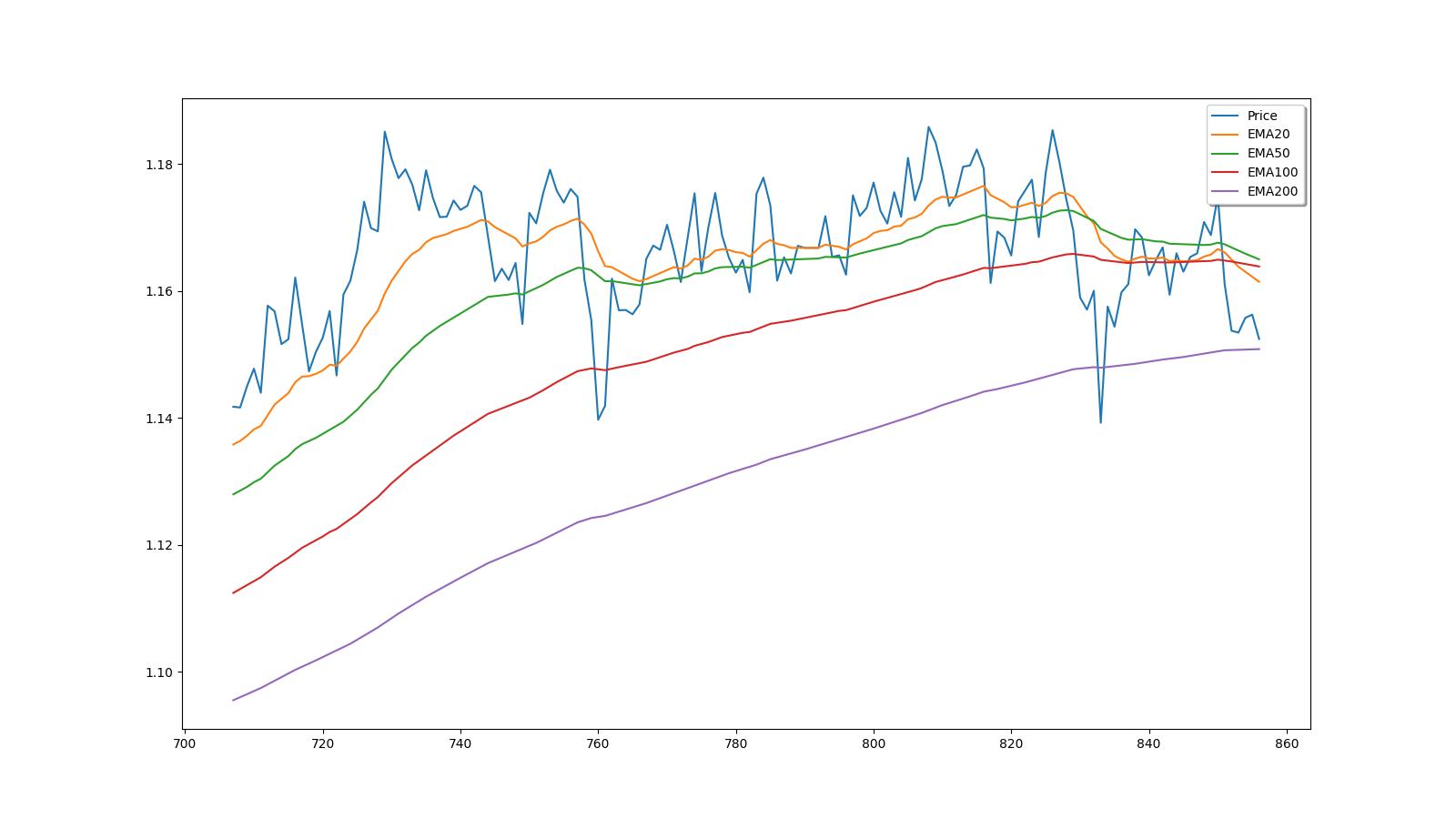 Monerium EUR emoney Exponential Moving Averages