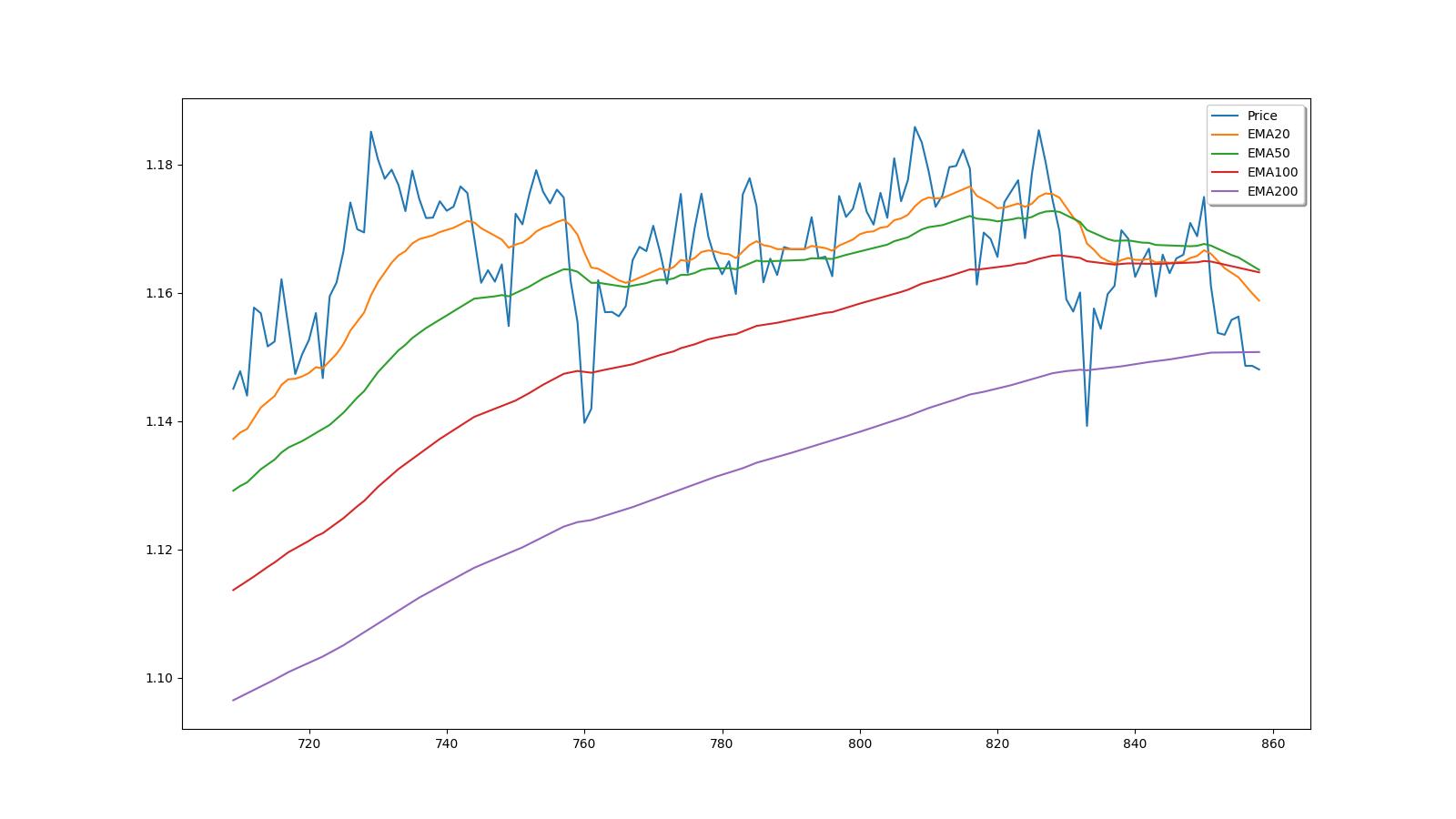 Monerium EUR emoney Exponential Moving Averages
