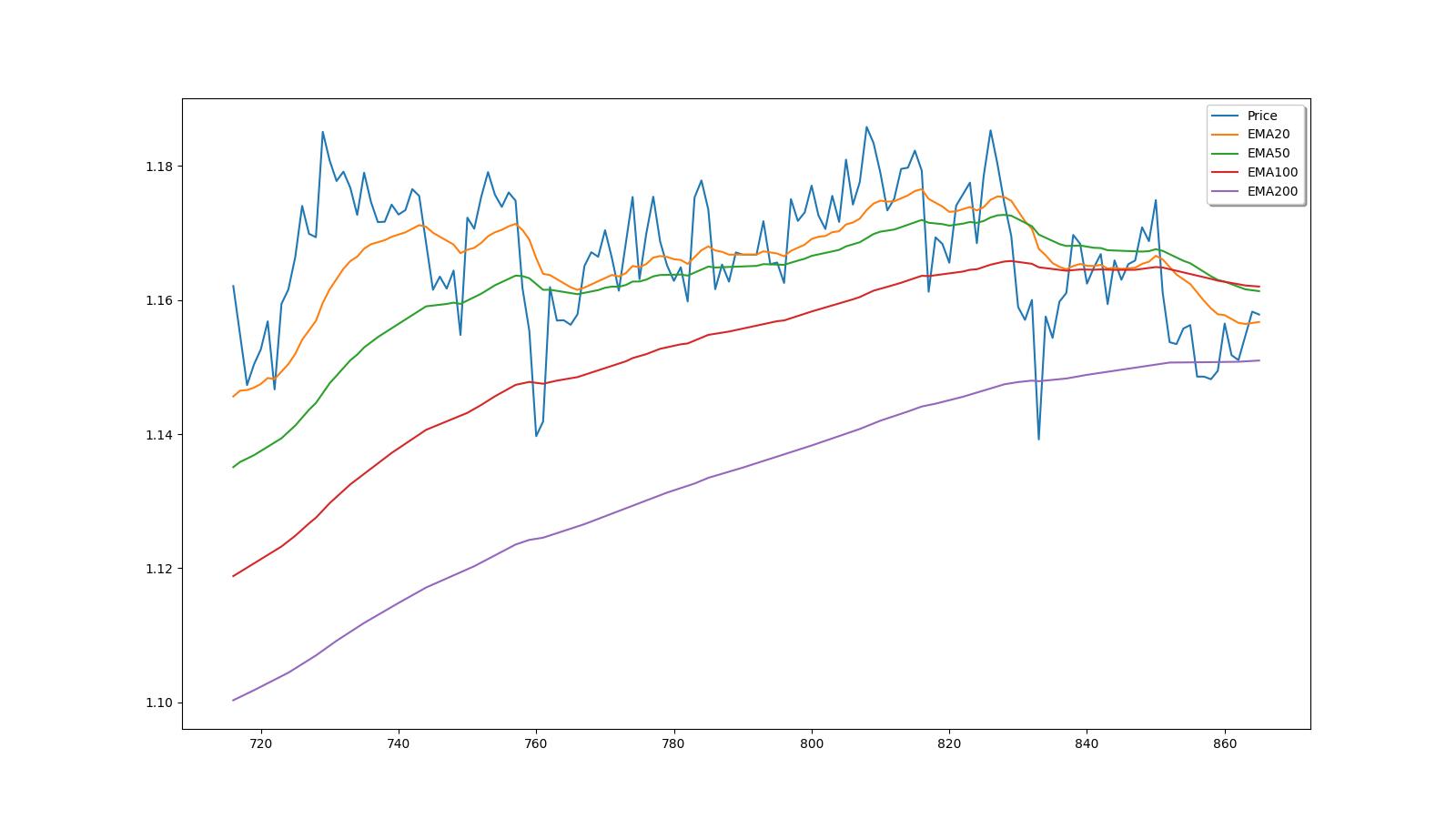 Monerium EUR emoney Exponential Moving Averages