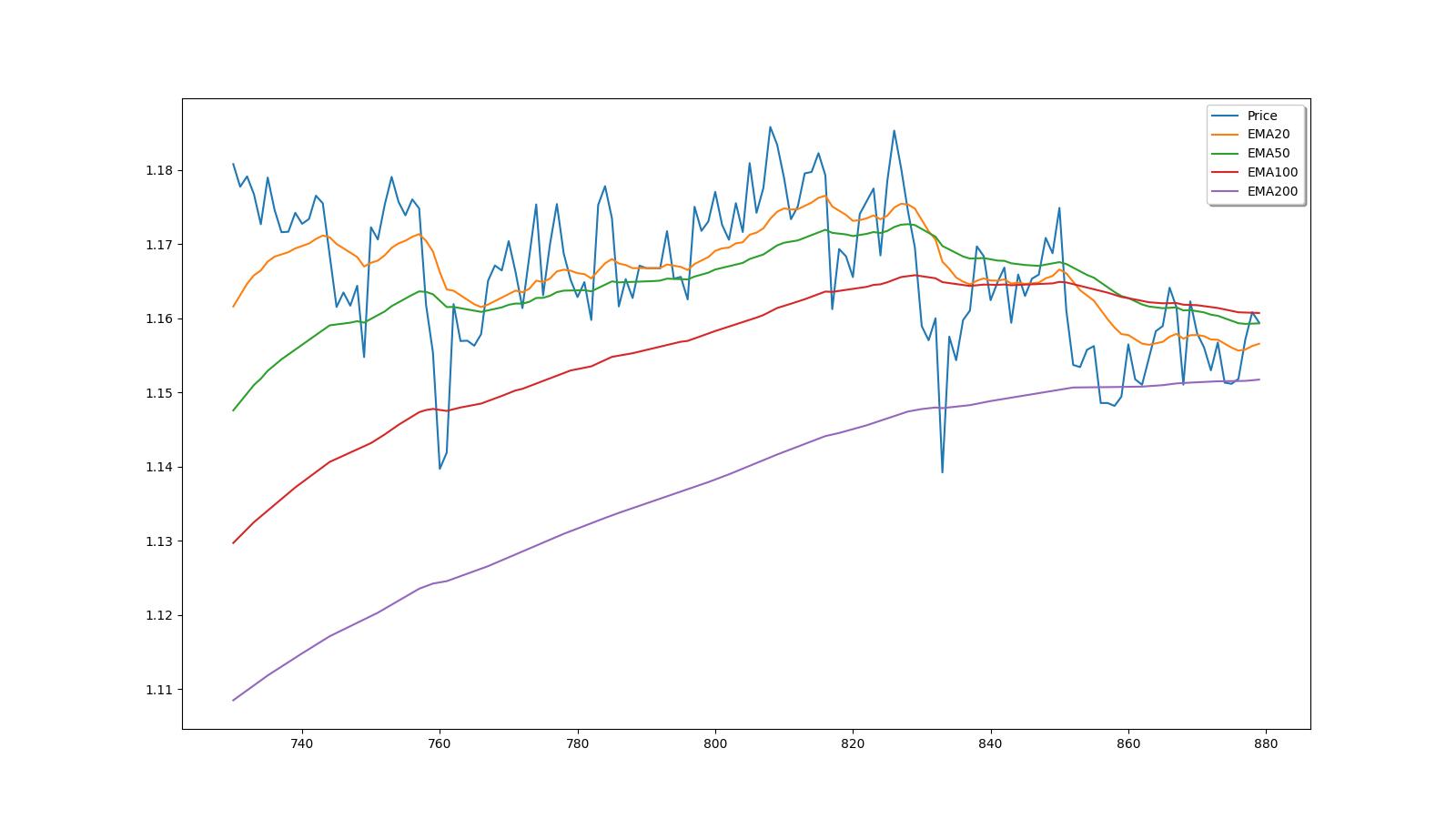 Monerium EUR emoney Exponential Moving Averages