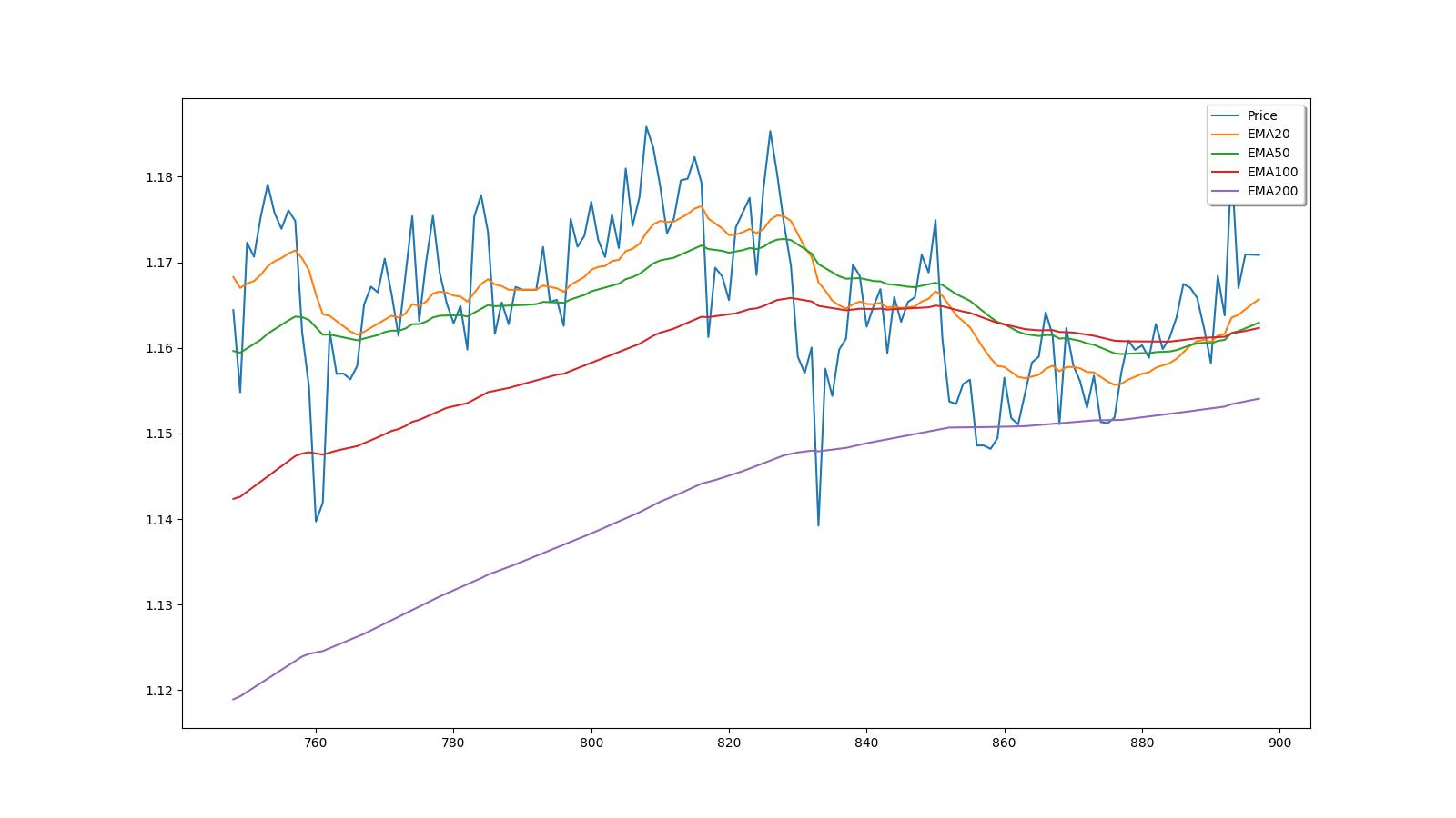 Monerium EUR emoney Exponential Moving Averages