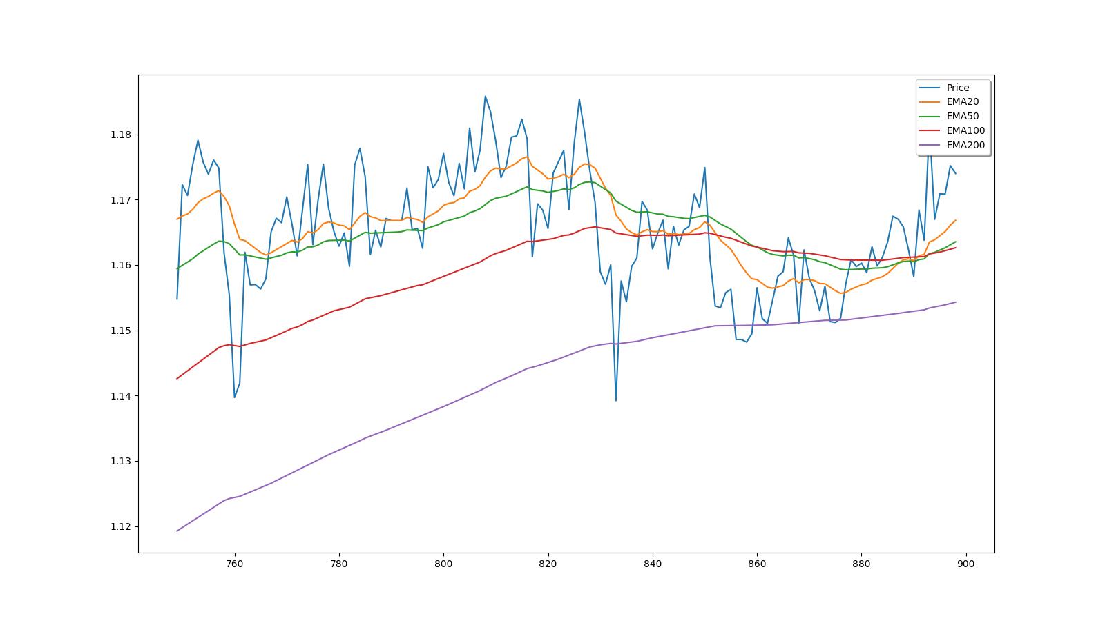 Monerium EUR emoney Exponential Moving Averages