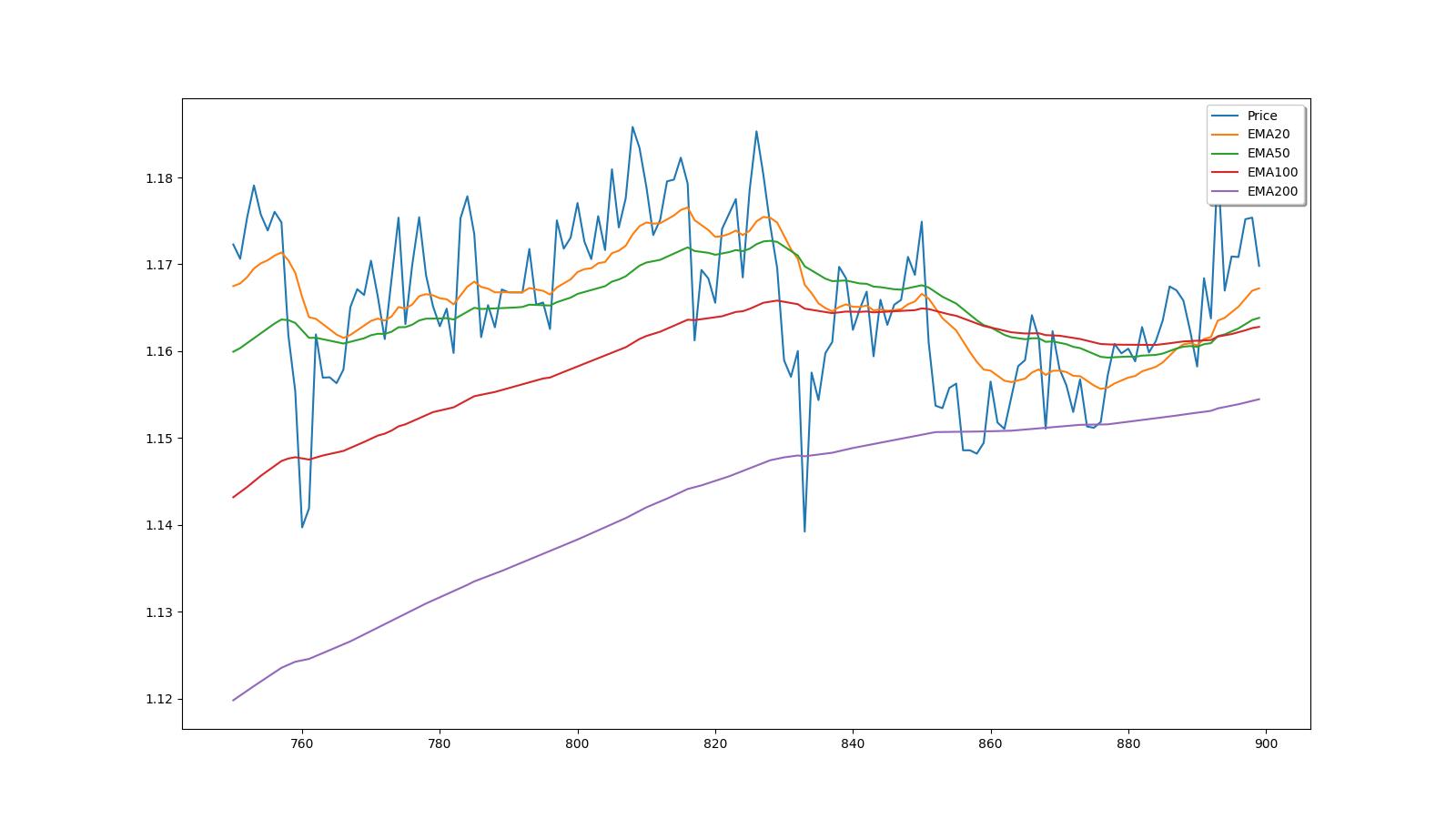 Monerium EUR emoney Exponential Moving Averages