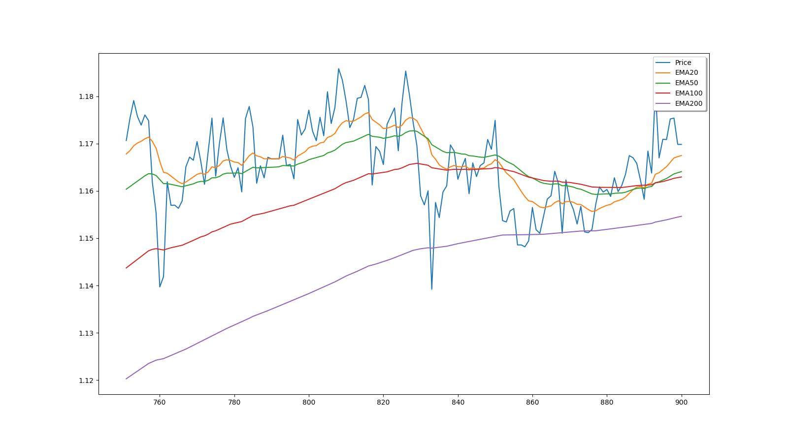 Monerium EUR emoney Exponential Moving Averages