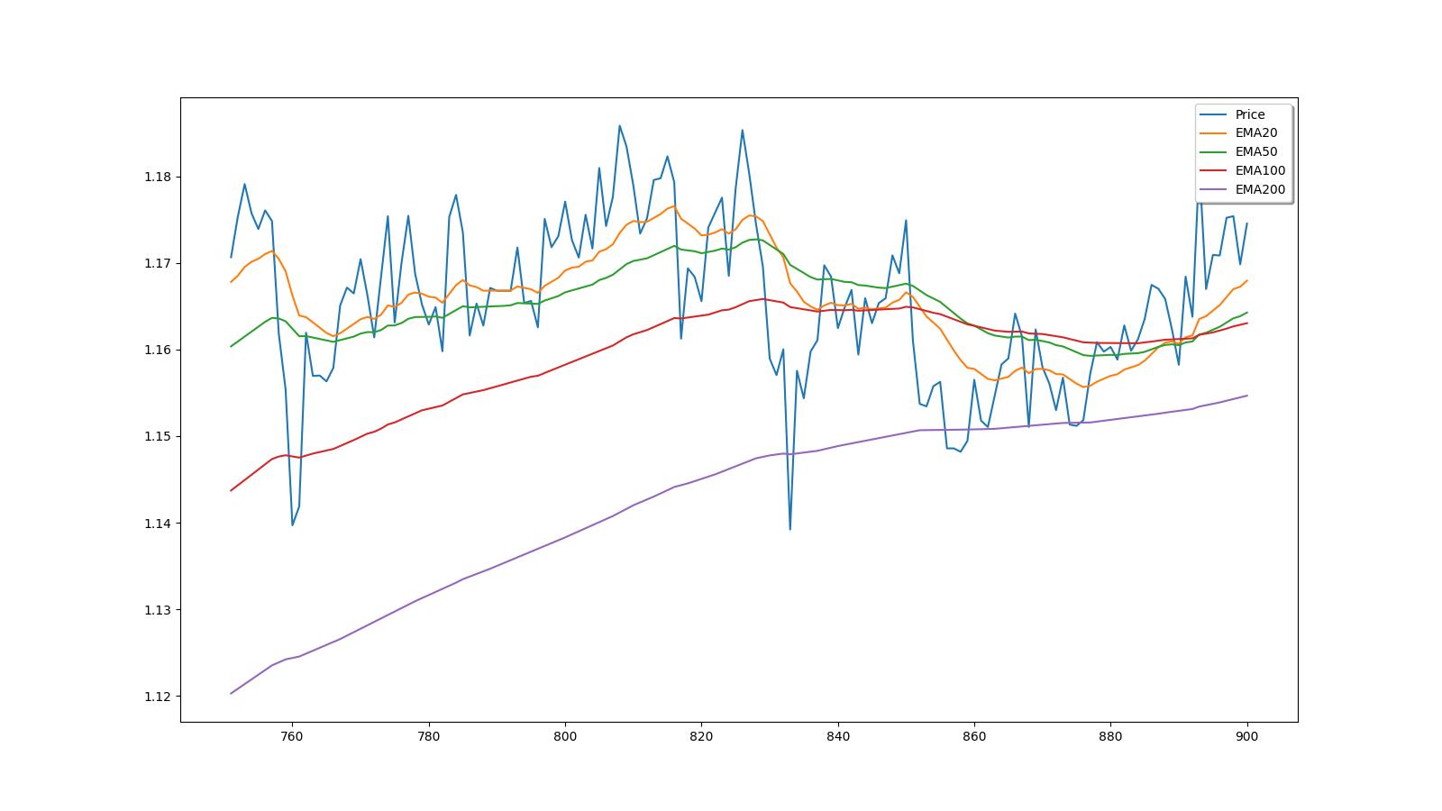 Monerium EUR emoney Exponential Moving Averages