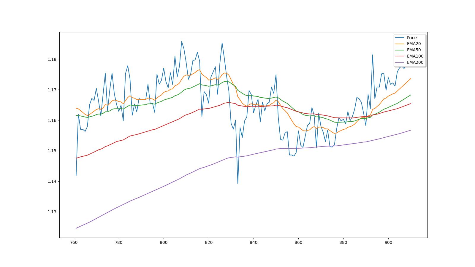 Monerium EUR emoney Exponential Moving Averages