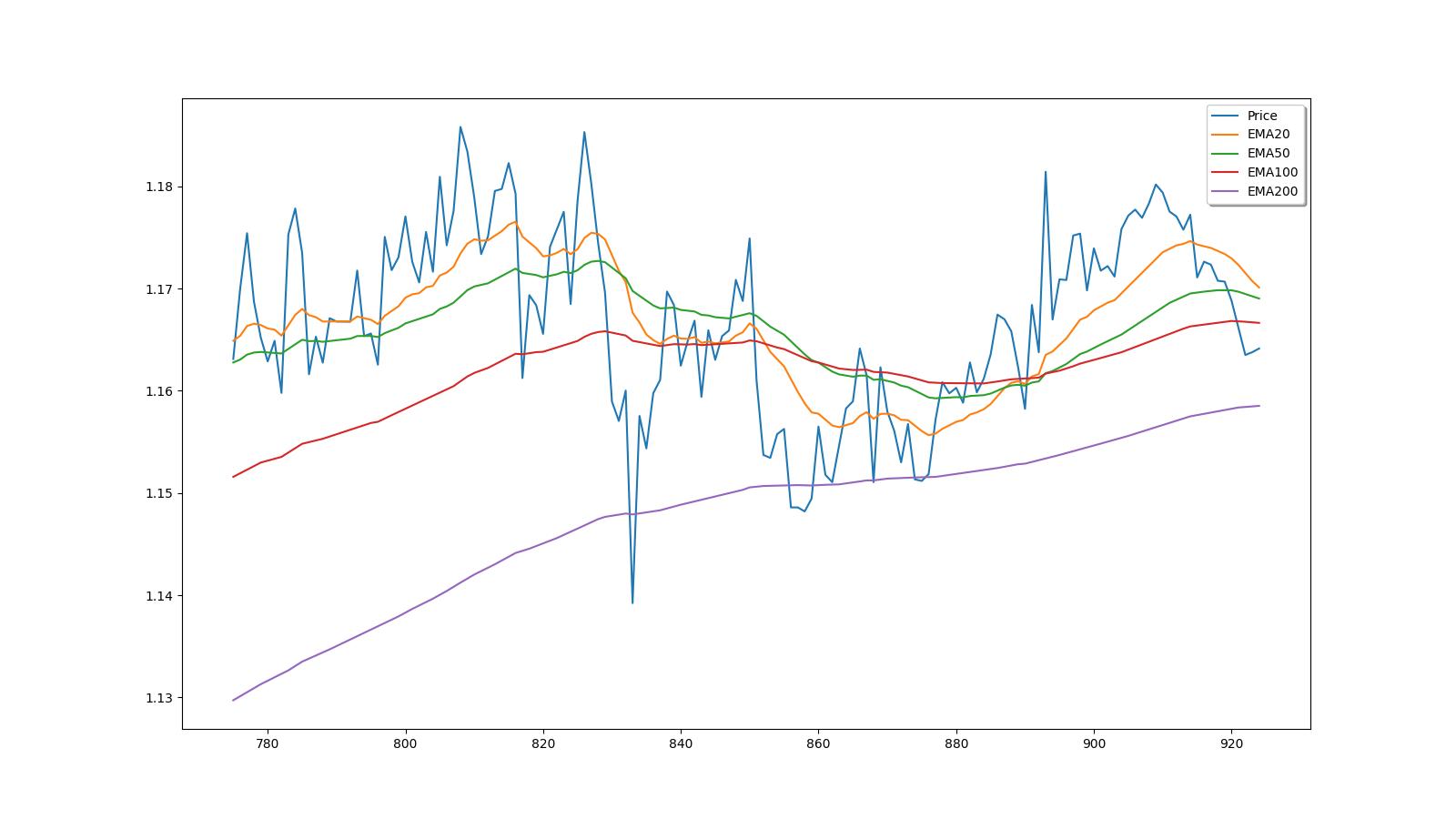 Monerium EUR emoney Exponential Moving Averages