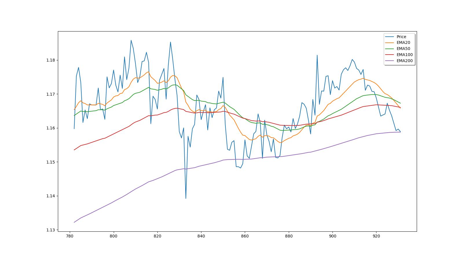 Monerium EUR emoney Exponential Moving Averages