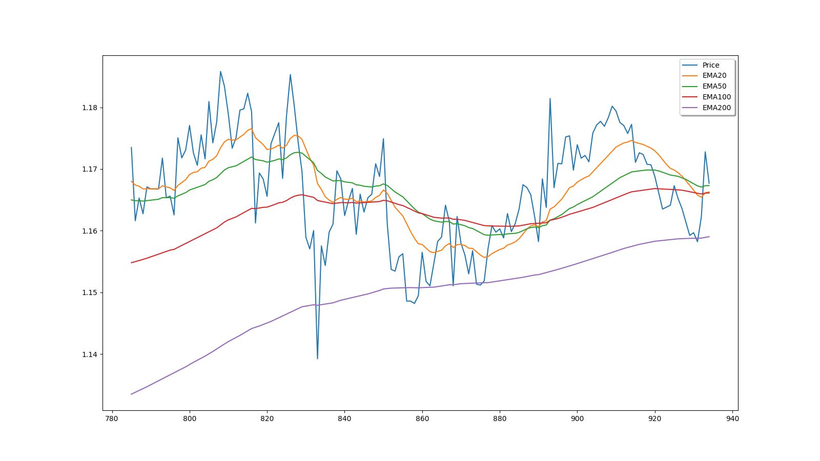 Monerium EUR emoney Exponential Moving Averages