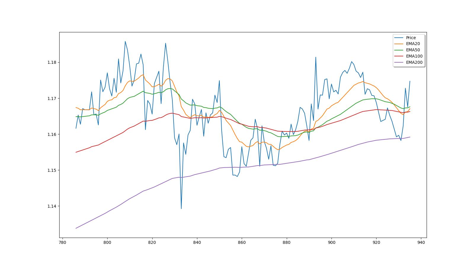 Monerium EUR emoney Exponential Moving Averages