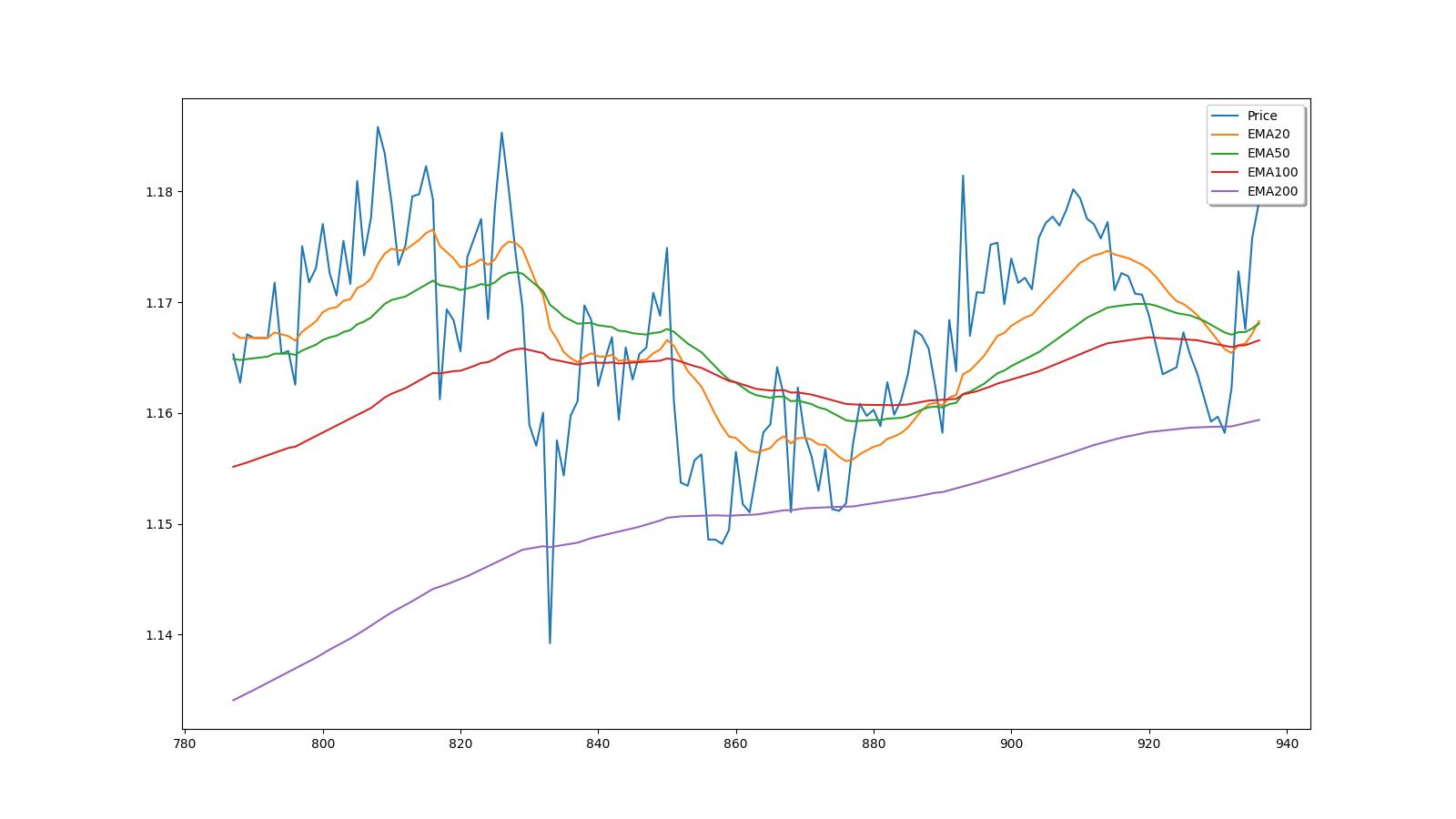 Monerium EUR emoney Exponential Moving Averages