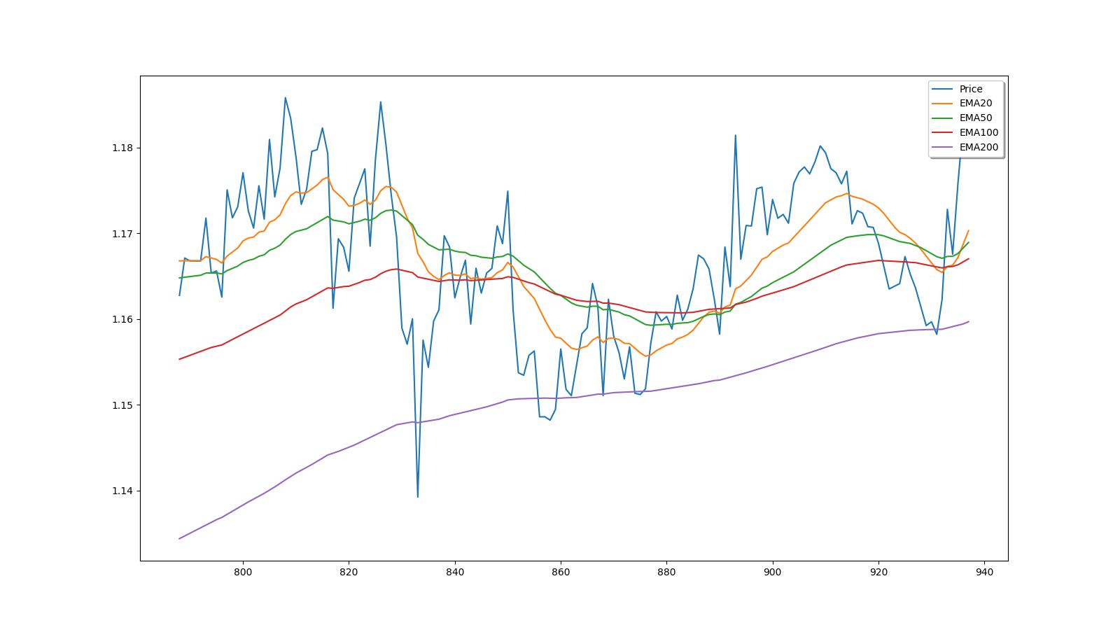 Monerium EUR emoney Exponential Moving Averages
