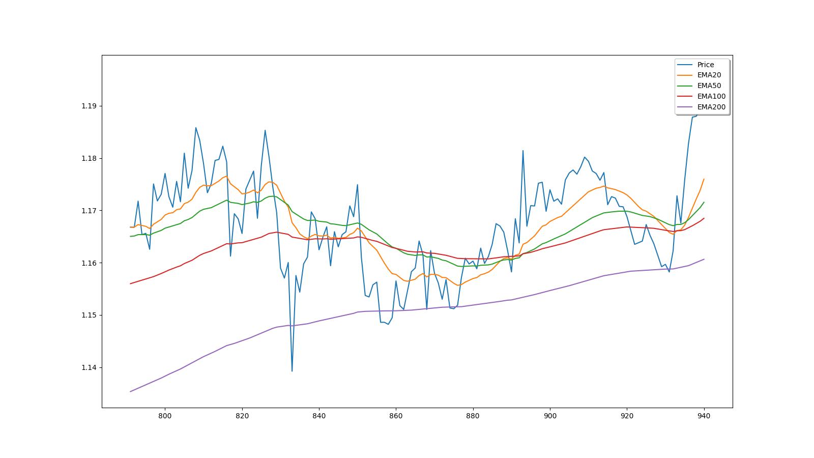 Monerium EUR emoney Exponential Moving Averages