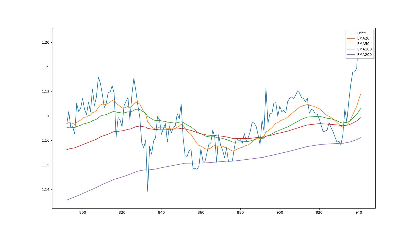Monerium EUR emoney Exponential Moving Averages