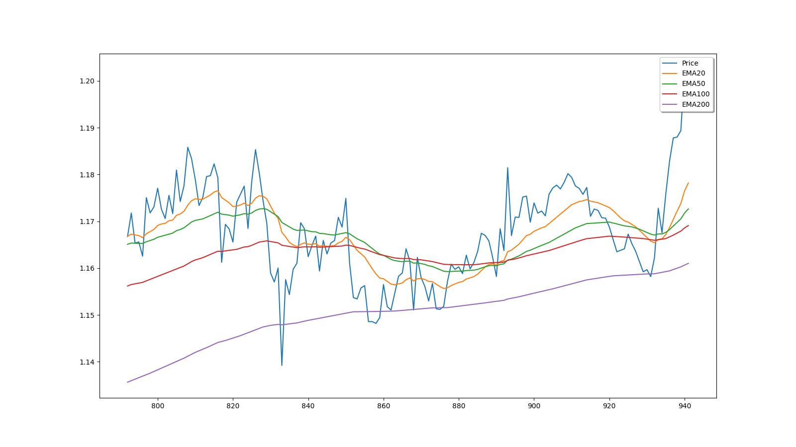 Monerium EUR emoney Exponential Moving Averages