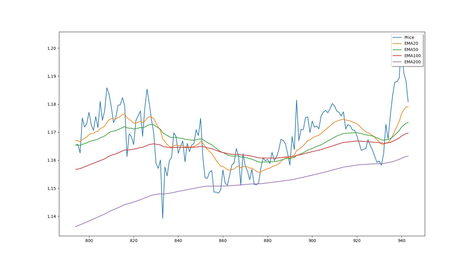 Monerium EUR emoney Exponential Moving Averages
